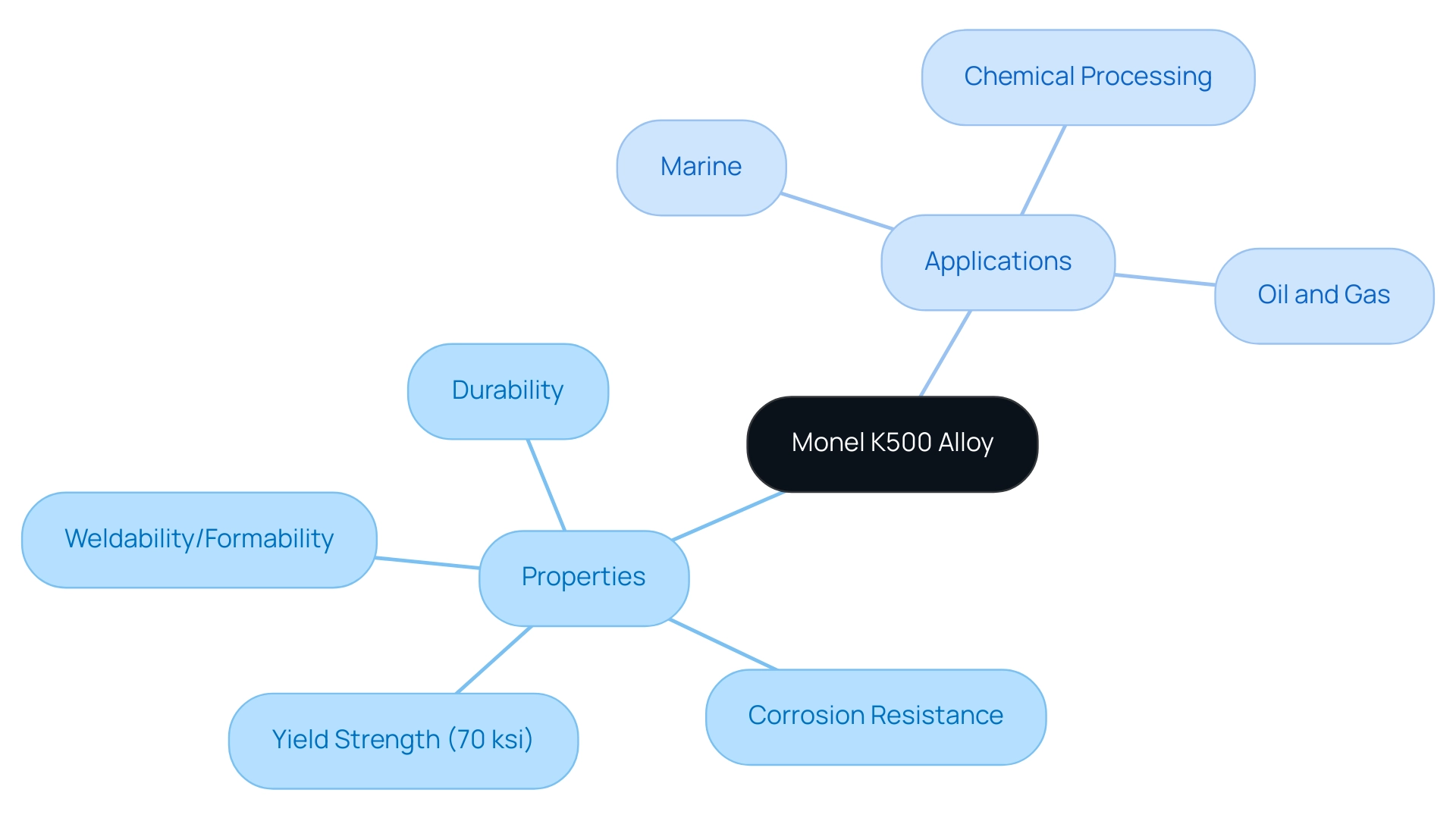 The central node represents Monel K500, with branches indicating its properties and applications in various industries.