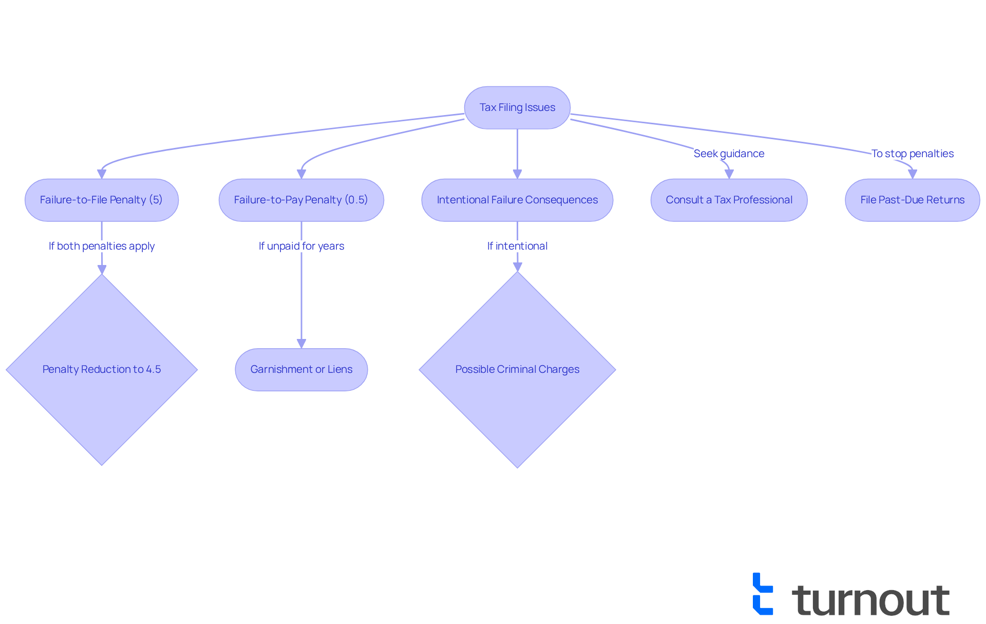 This flowchart shows the various penalties related to tax filing. Follow the arrows to see what happens for different scenarios — from not filing to the potential for criminal charges. Each box provides details on penalties and what can happen if issues aren't addressed. This flowchart shows the various penalties related to tax filing. Follow the arrows to see what happens for different scenarios — from not filing to the potential for criminal charges. Each box provides details on penalties and what can happen if issues aren't addressed.