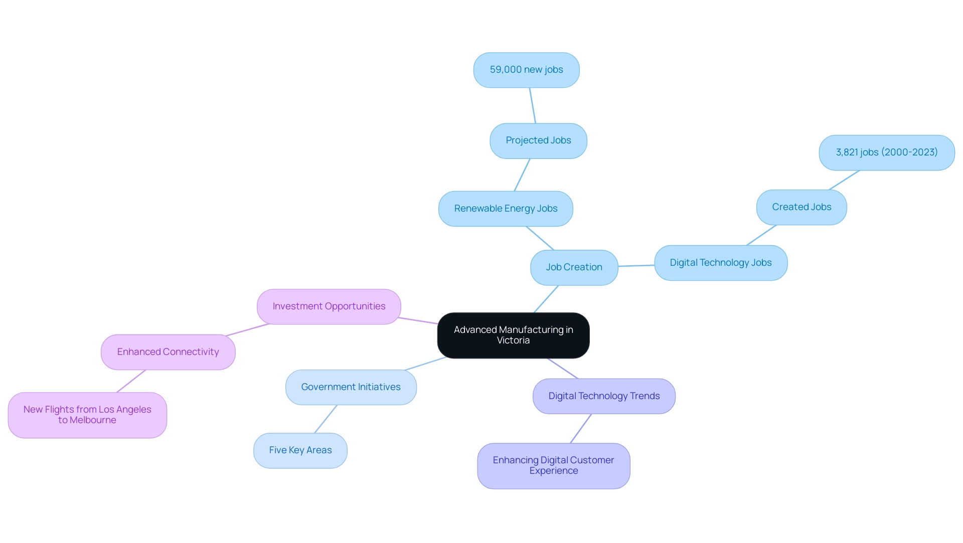 Each branch represents a key theme in advanced manufacturing, with colors indicating different categories (e.g., job creation, government initiatives).