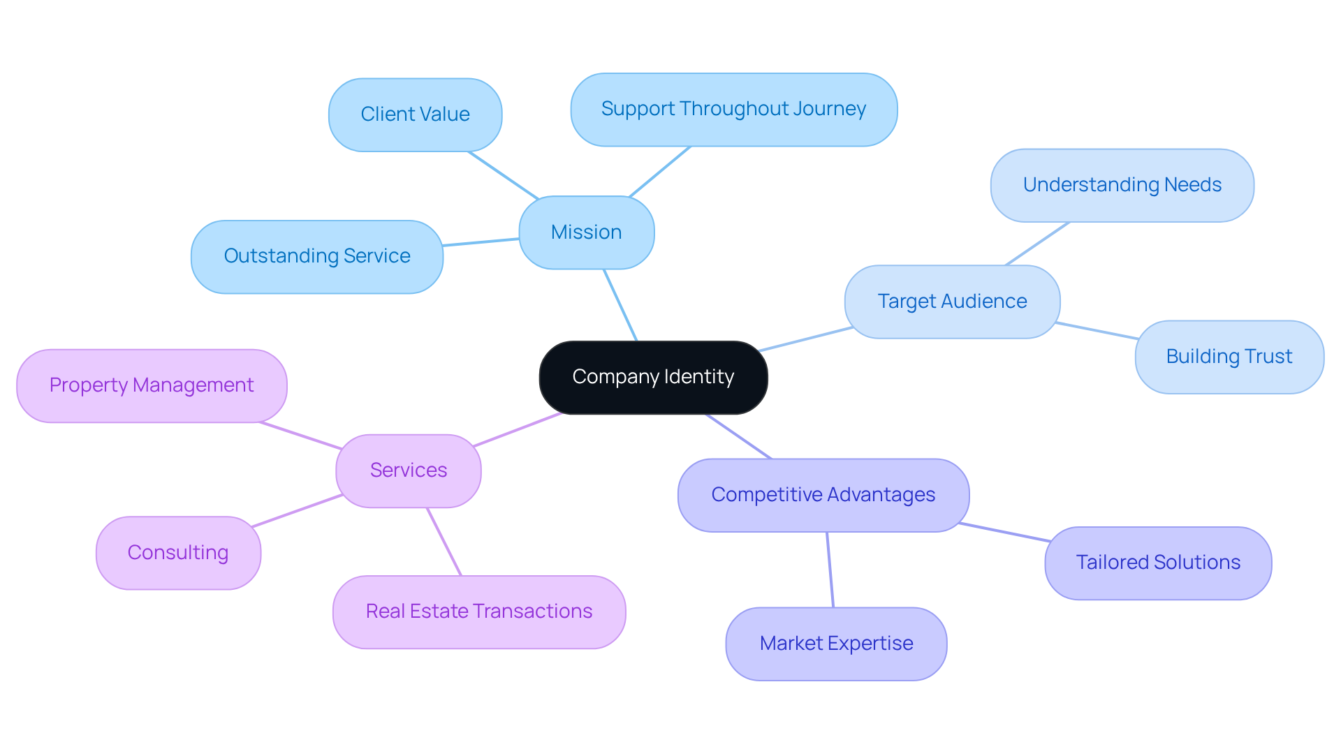 This mindmap starts with the core idea of our company's identity at the center. Each branch represents a key aspect of our business, showing how our mission, audience, advantages, and services connect to create a strong foundation for our real estate offerings.