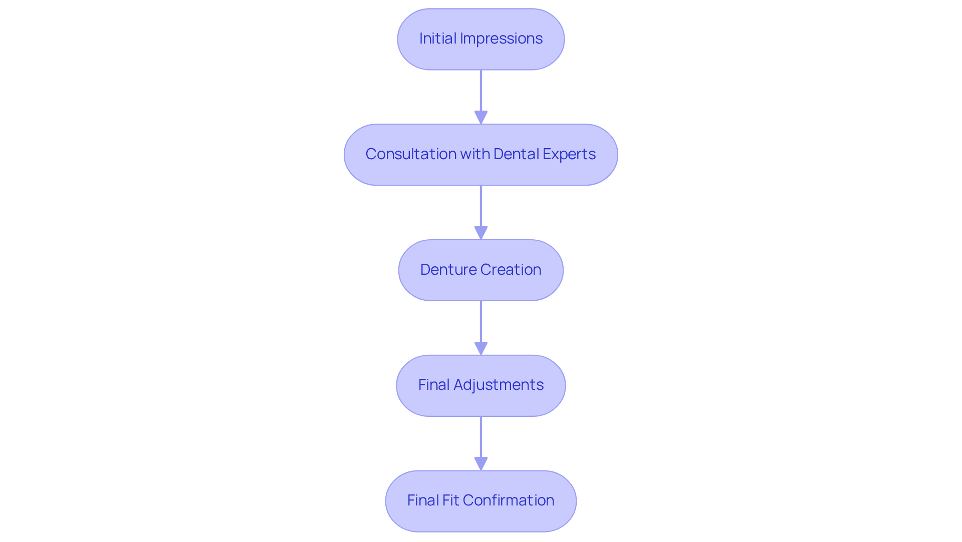 Follow the arrows to see each step in the denture process. Each box represents a stage, showing how you move from getting impressions to final adjustments with expert help.