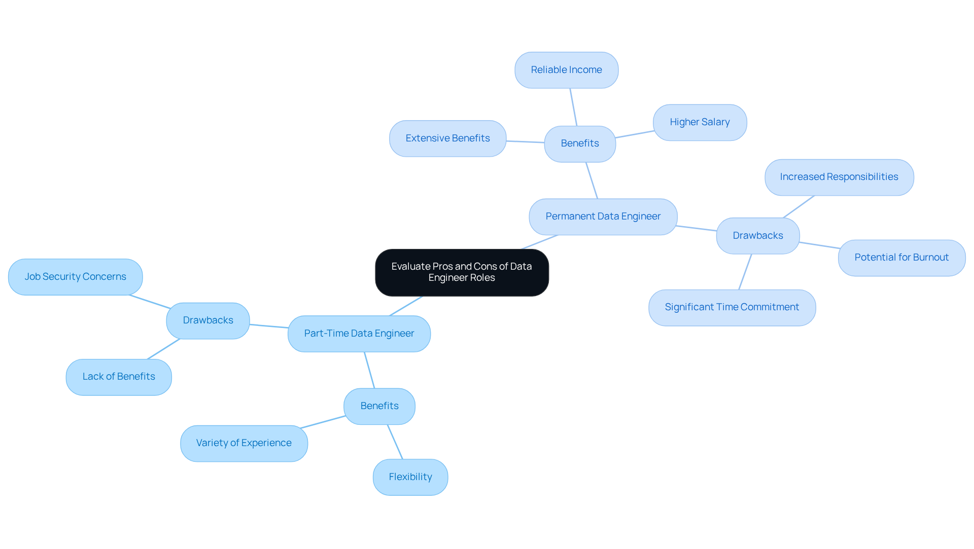 This mindmap helps you see the advantages and disadvantages of part-time versus permanent data engineering roles. Each branch shows what you might gain or lose with each option, helping you weigh your choices based on your personal priorities.