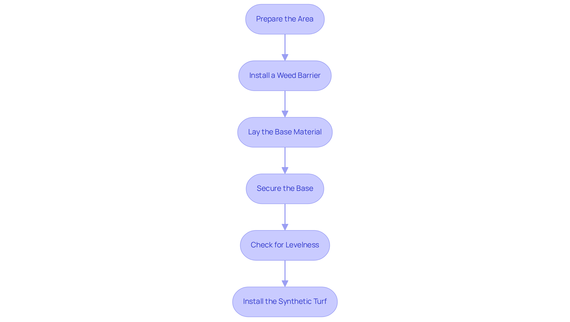 Each box represents a step in the installation process. Follow the arrows to see how to move from one step to the next, ensuring a successful installation of your synthetic lawn.