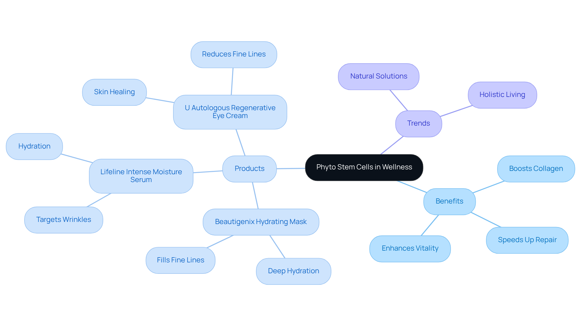 This mindmap illustrates how phyto stem cells contribute to skincare and wellness. Start at the center with the main topic, then explore the benefits, specific products, and the broader trend towards natural health solutions. Each branch represents a different aspect of how these cells enhance our well-being.