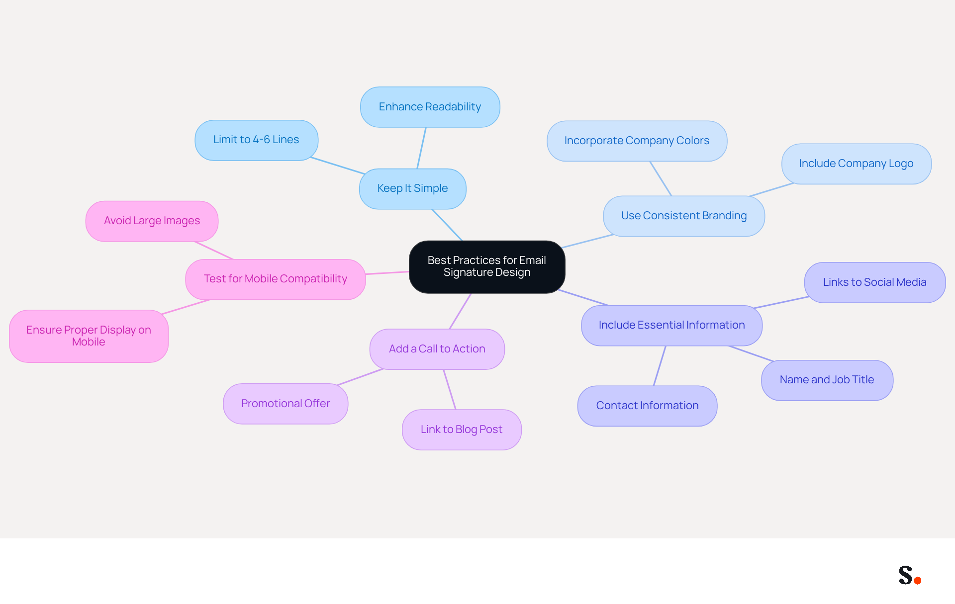 This mindmap starts with the central idea of designing effective email signatures. Each branch represents a key practice, and the sub-branches provide additional details or tips. Follow the branches to explore how each practice contributes to creating a professional and engaging email signature. This mindmap starts with the central idea of designing effective email signatures. Each branch represents a key practice, and the sub-branches provide additional details or tips. Follow the branches to explore how each practice contributes to creating a professional and engaging email signature.