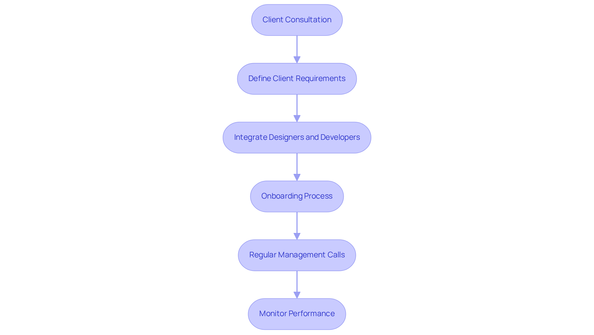 Each box represents a step in the custom software development journey. Follow the arrows to see how the process flows from consultation to performance monitoring, emphasizing the tailored approach to meet client needs.