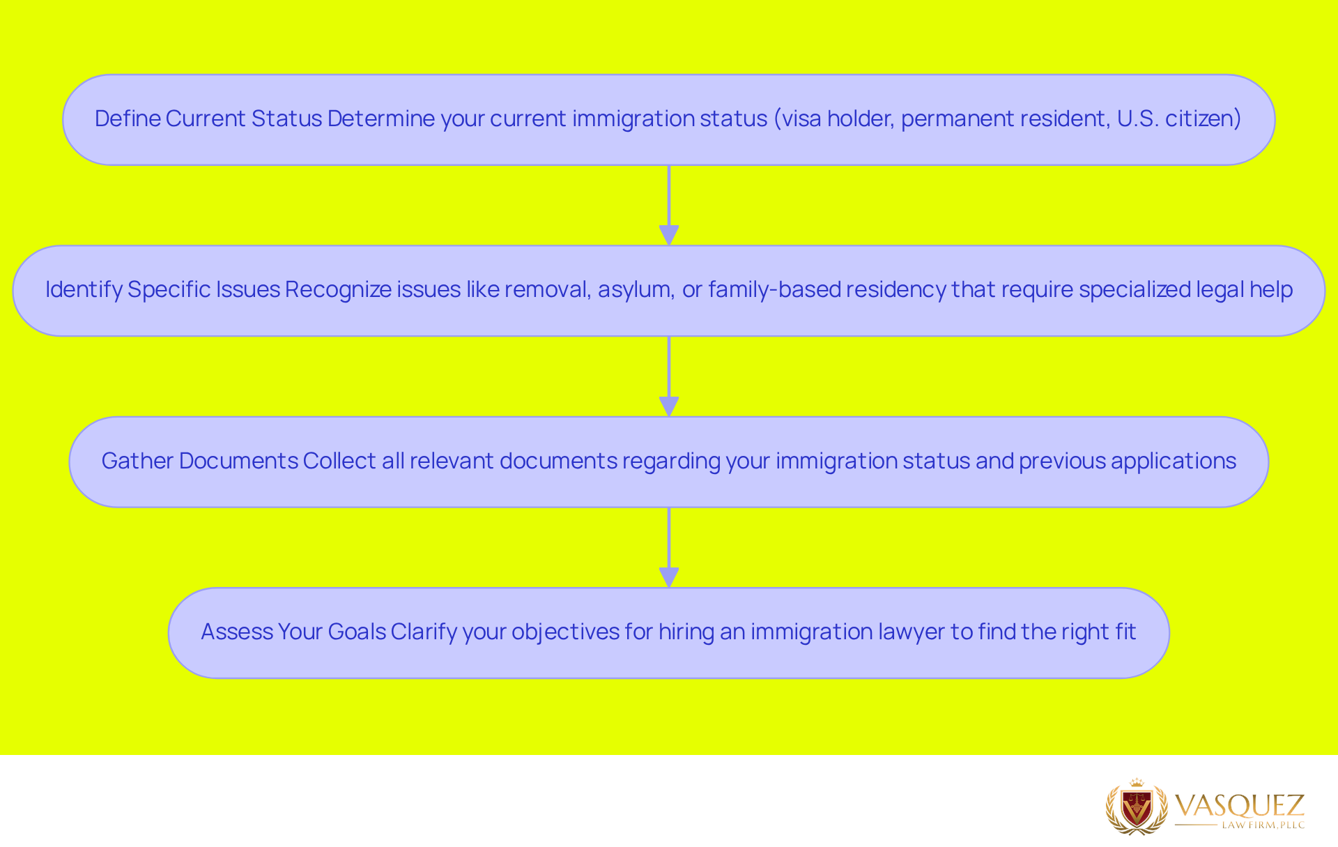 Follow the arrows to see the steps you need to take to identify your immigration needs. Each box represents a crucial action to help you prepare for legal representation. Follow the arrows to see the steps you need to take to identify your immigration needs. Each box represents a crucial action to help you prepare for legal representation.