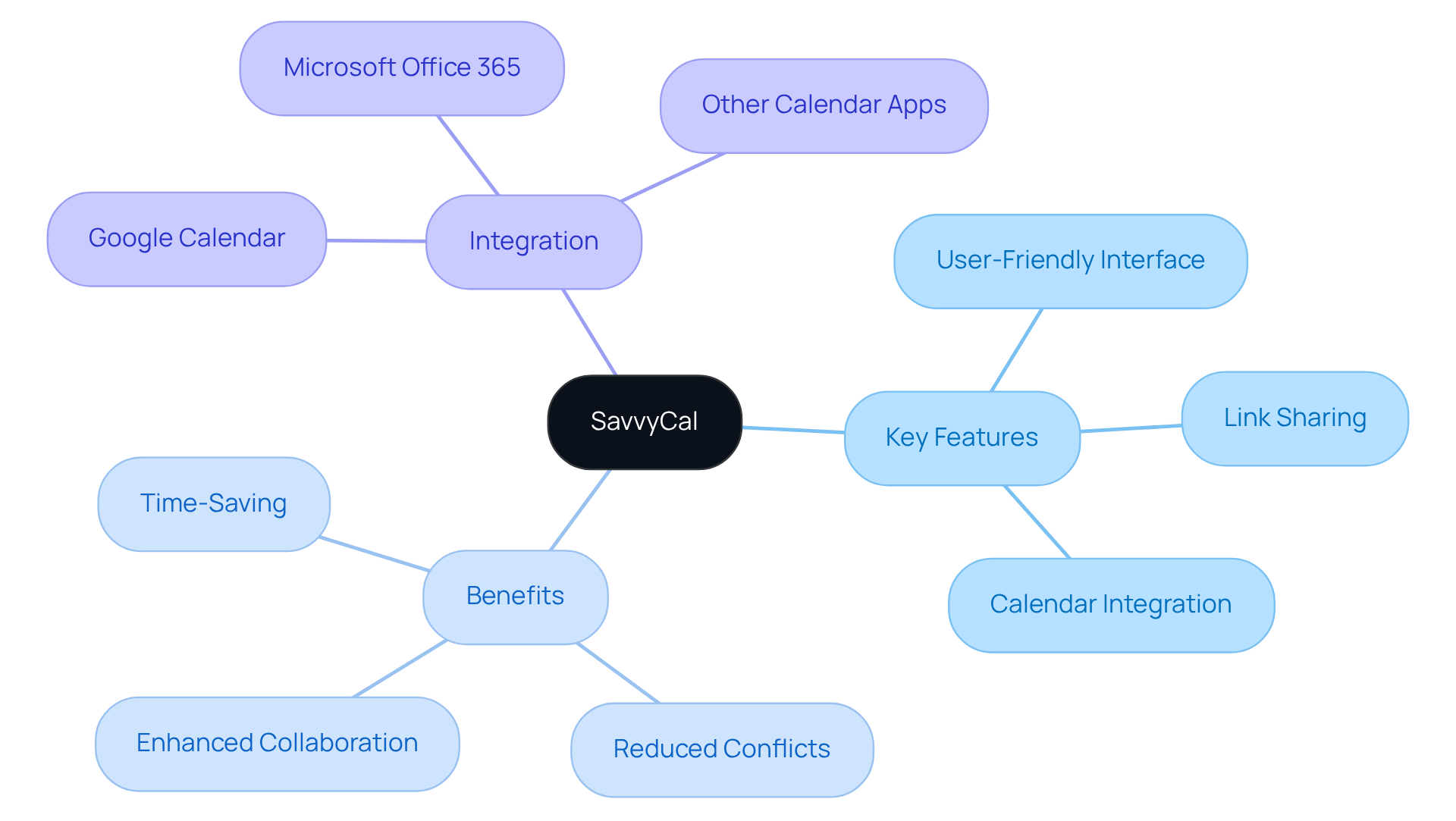 The center shows SavvyCal, the tool at the heart of the concept. Follow the branches to discover its features and benefits that help make scheduling meetings easier and more efficient. The center shows SavvyCal, the tool at the heart of the concept. Follow the branches to discover its features and benefits that help make scheduling meetings easier and more efficient.