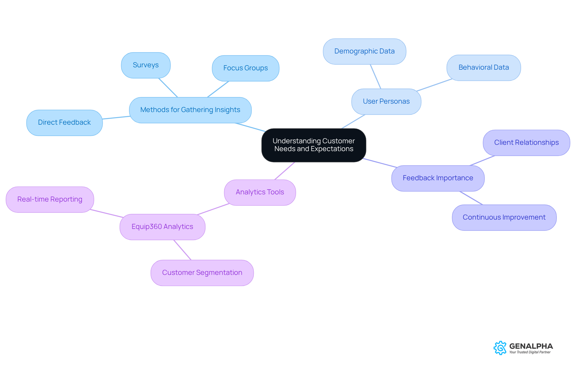 This mindmap helps you visualize how to understand what your clients want. Start at the center with the main idea, then follow the branches to see different methods, tools, and concepts that contribute to understanding customer needs. Each branch represents a key area, and the sub-branches show specific actions or insights related to that area. This mindmap helps you visualize how to understand what your clients want. Start at the center with the main idea, then follow the branches to see different methods, tools, and concepts that contribute to understanding customer needs. Each branch represents a key area, and the sub-branches show specific actions or insights related to that area.
