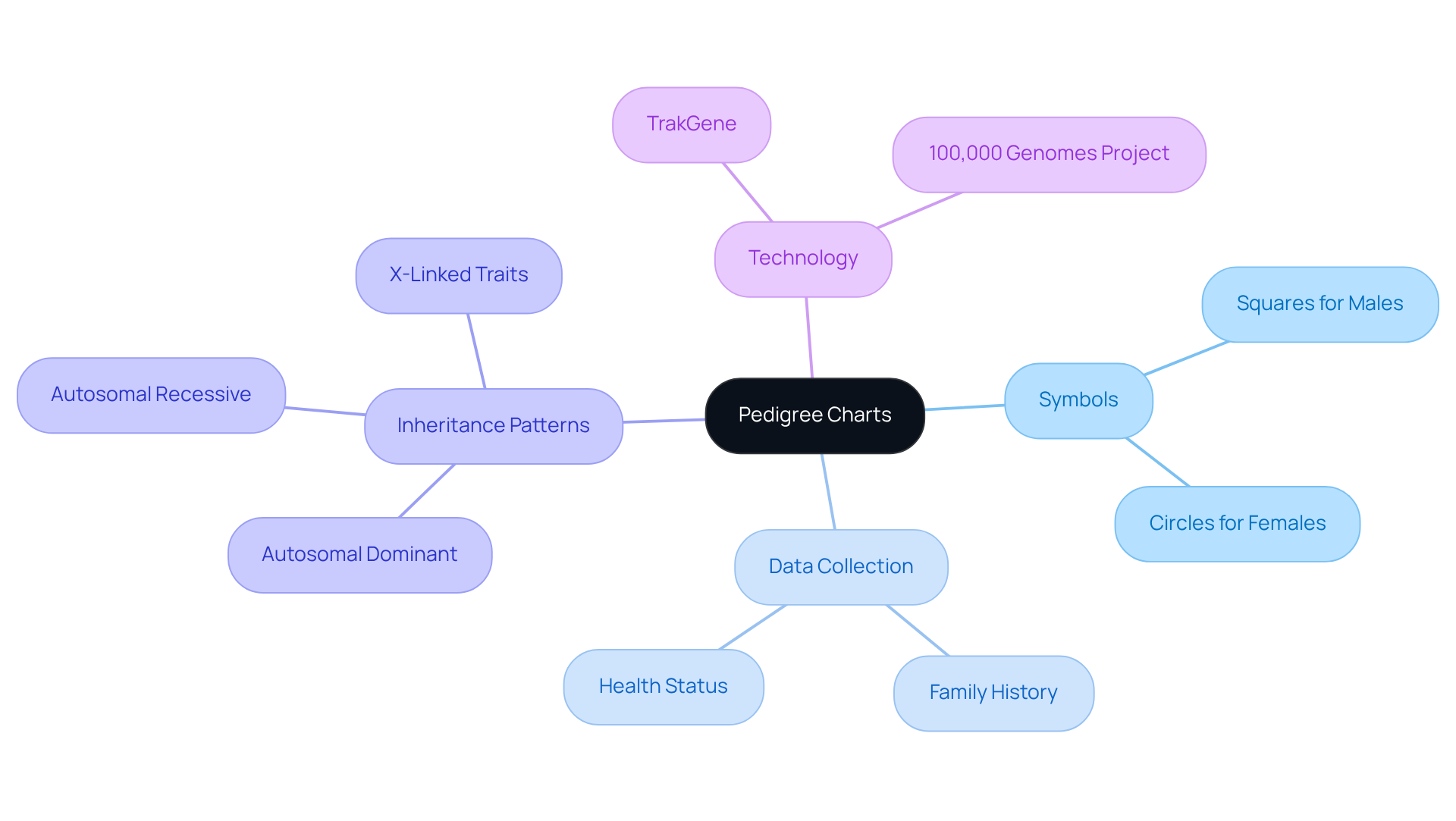 Start at the center with 'Pedigree Charts', then explore each branch to learn about the symbols, data collection methods, inheritance patterns, and the role of technology in enhancing genetic understanding.