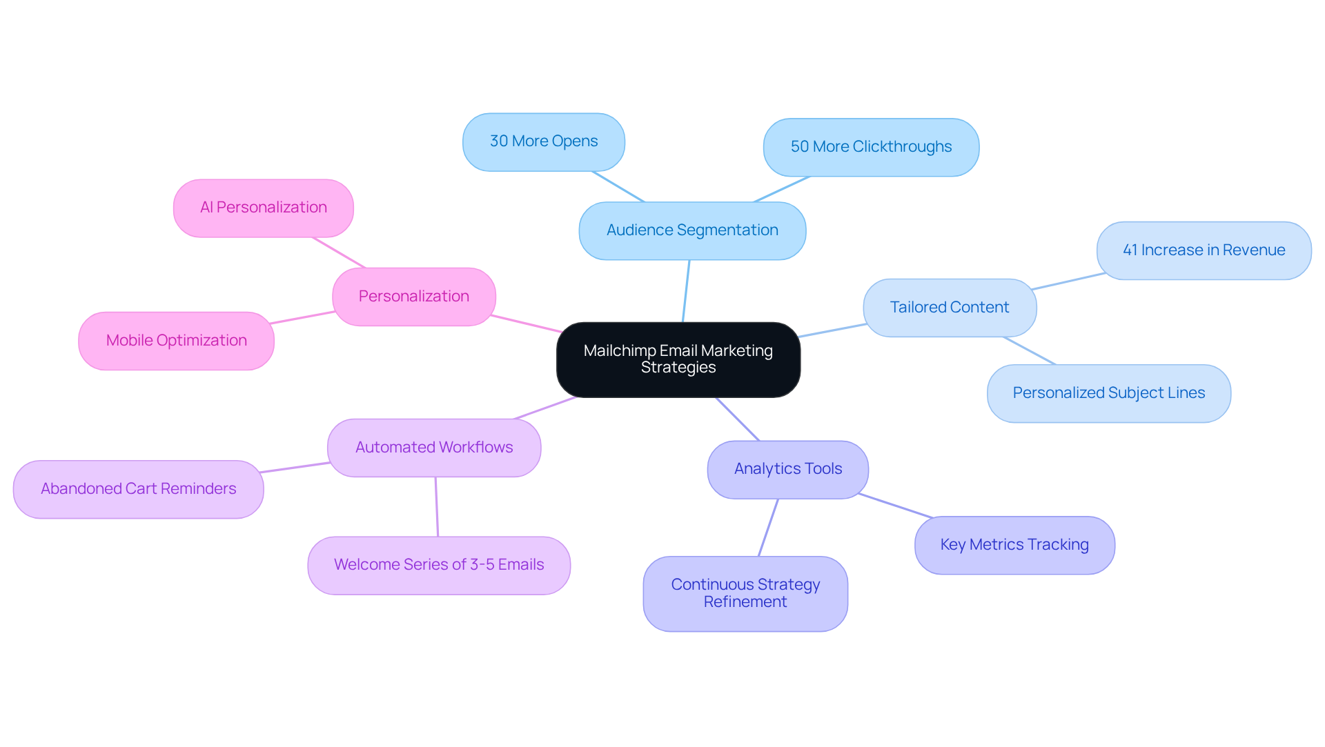 The center represents Mailchimp, while branches show different strategies and their impacts on engagement. Each statistic or example adds depth to the understanding of how these strategies work together.
