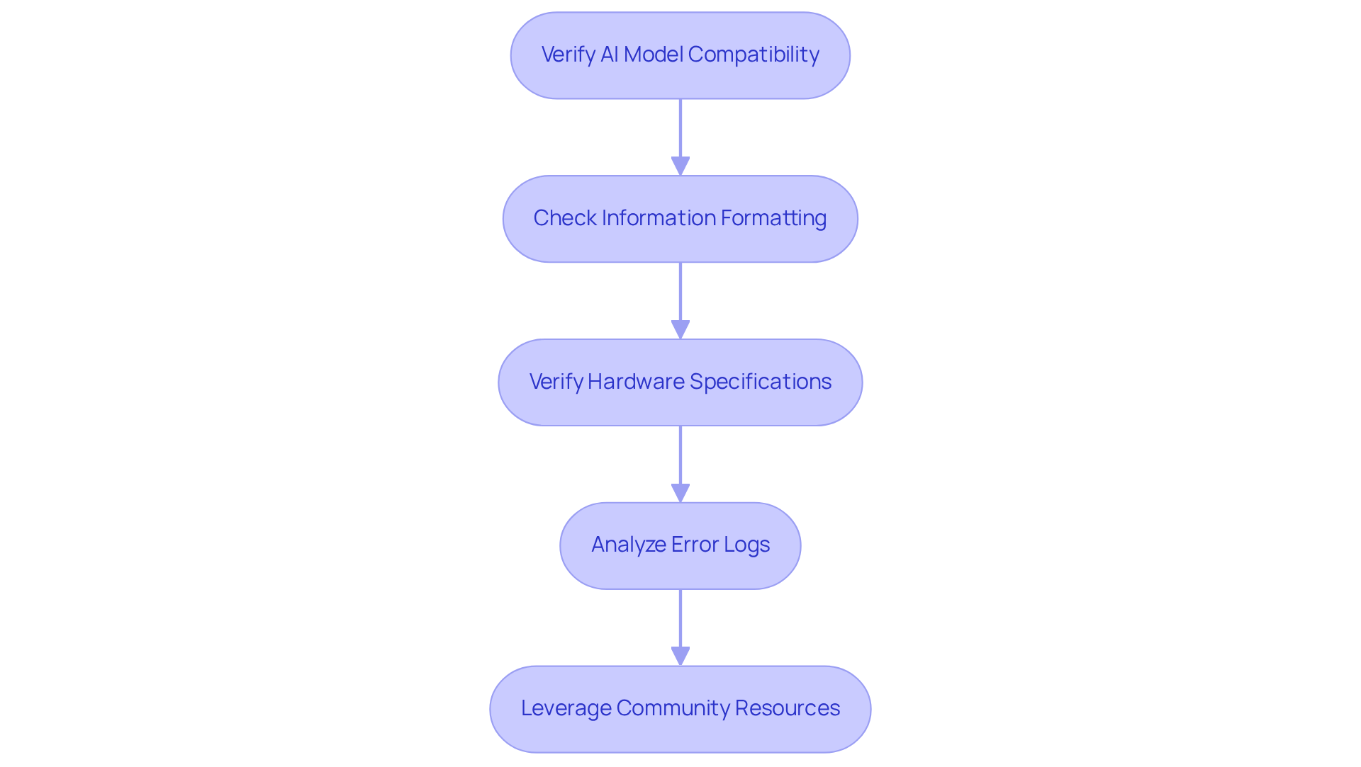 Each box represents a step in the troubleshooting process. Follow the arrows to see the order of actions you should take to resolve deployment issues effectively.