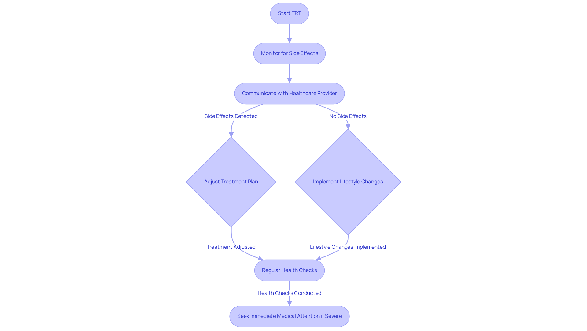 Follow the arrows to see how to manage side effects during testosterone replacement therapy. Each step shows what to do next, from monitoring your health to communicating with your doctor and making lifestyle changes.