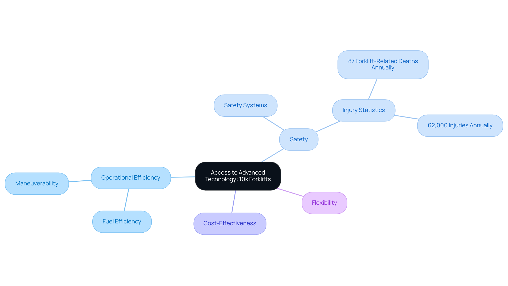 The central node represents the main topic, while the branches show the various benefits of renting advanced forklifts. Each sub-branch provides more detail on specific aspects, helping you see how they all connect.