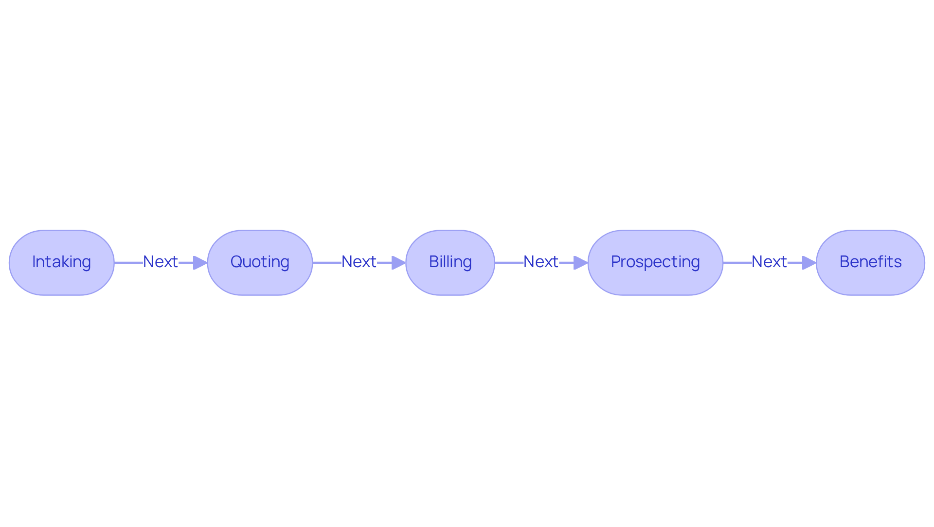 Each box represents a step in the automated workflow. Follow the arrows to see how each process leads to improved efficiency and customer satisfaction.