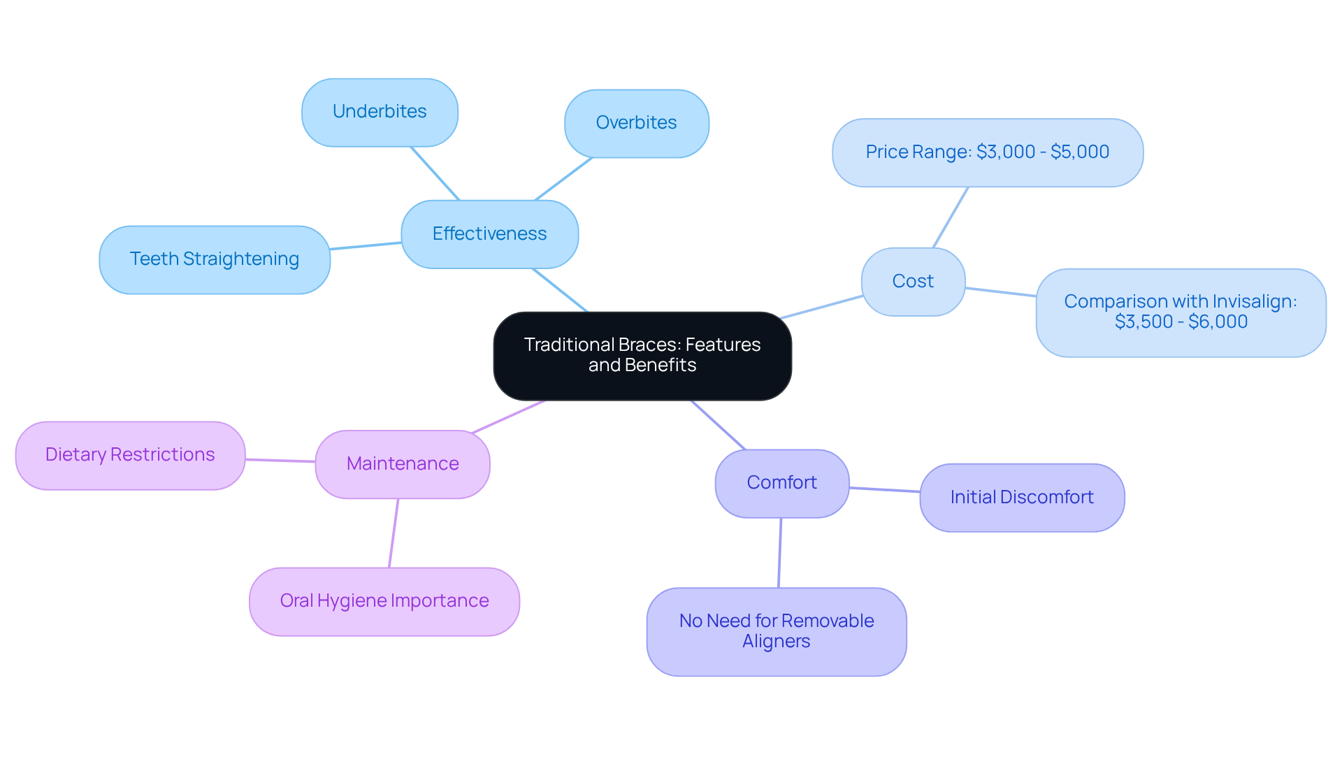 This mindmap starts with the main idea of traditional braces at the center. Each branch represents a key feature or benefit, helping you see how they relate to the overall topic. Follow the branches to understand the advantages of choosing traditional braces for your child's dental health. This mindmap starts with the main idea of traditional braces at the center. Each branch represents a key feature or benefit, helping you see how they relate to the overall topic. Follow the branches to understand the advantages of choosing traditional braces for your child's dental health.