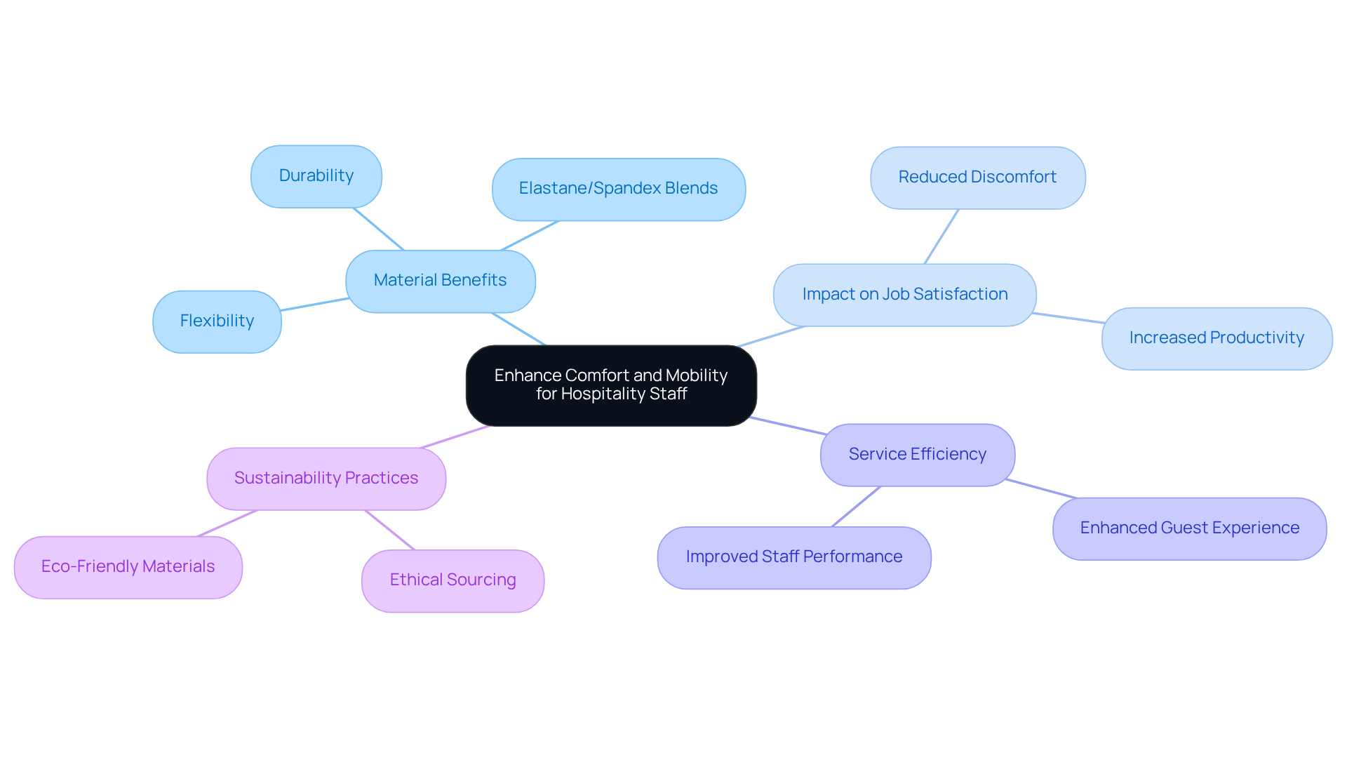 The center represents the main focus on comfort and mobility, while the branches show how different factors contribute to this goal. Each color-coded section helps you understand the various benefits and commitments associated with the work pants. The center represents the main focus on comfort and mobility, while the branches show how different factors contribute to this goal. Each color-coded section helps you understand the various benefits and commitments associated with the work pants.