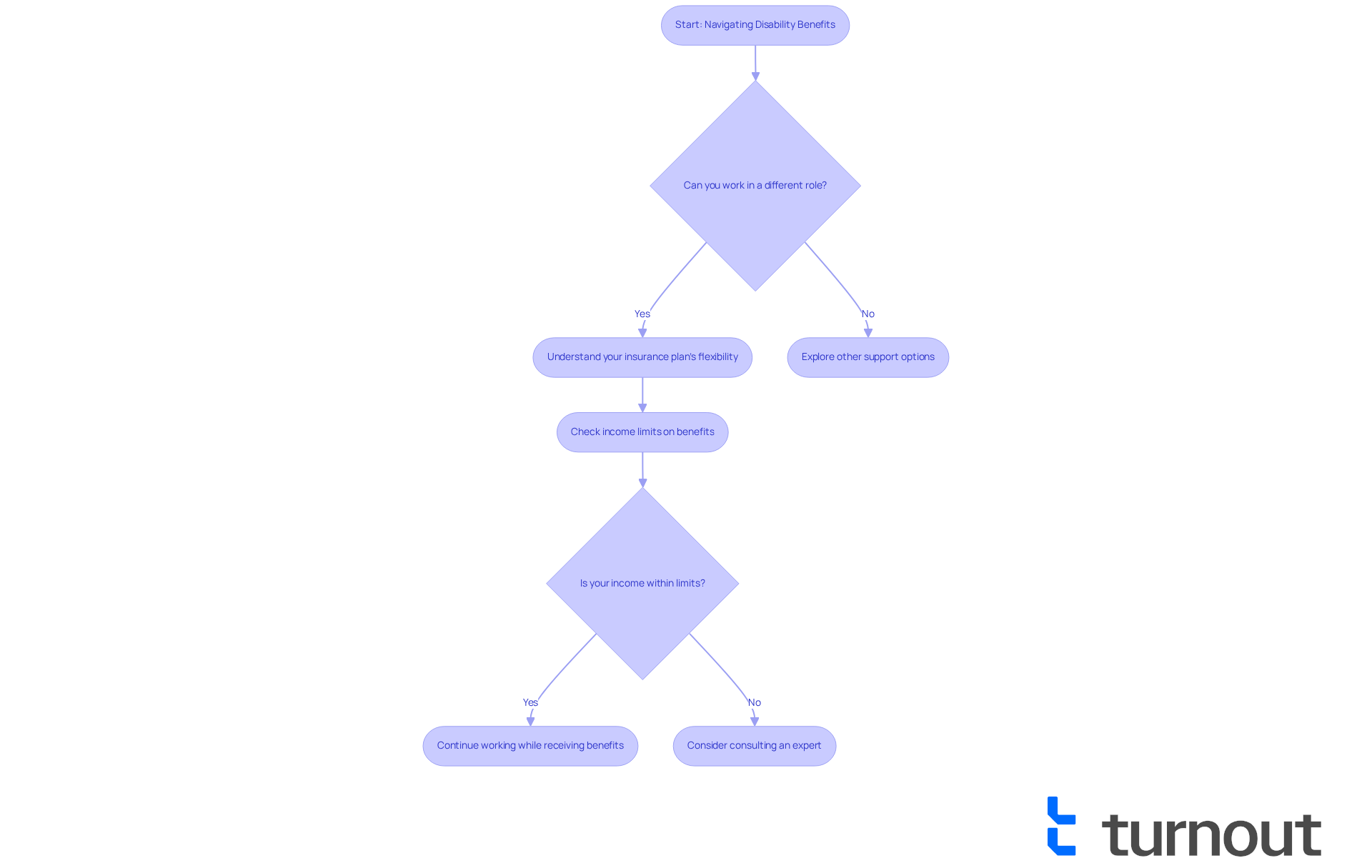 Follow the flow from the start to see how you can navigate your options for working while receiving disability benefits. Each decision point guides you through understanding your insurance plan and what actions to take based on your situation. Follow the flow from the start to see how you can navigate your options for working while receiving disability benefits. Each decision point guides you through understanding your insurance plan and what actions to take based on your situation.