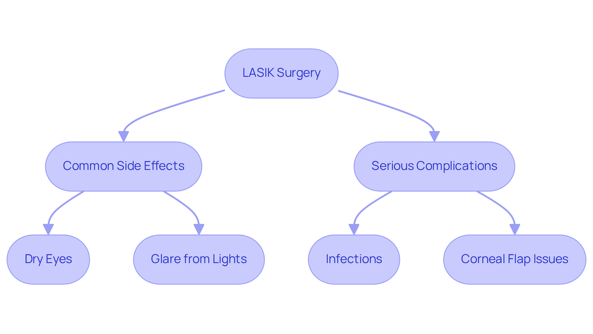 This flowchart outlines the potential risks and complications of LASIK surgery. Start at the top with the surgery itself, then follow the arrows to see common side effects like dry eyes and glare, as well as serious complications such as infections. Each box represents a different aspect of the LASIK experience, helping you understand what to expect.
