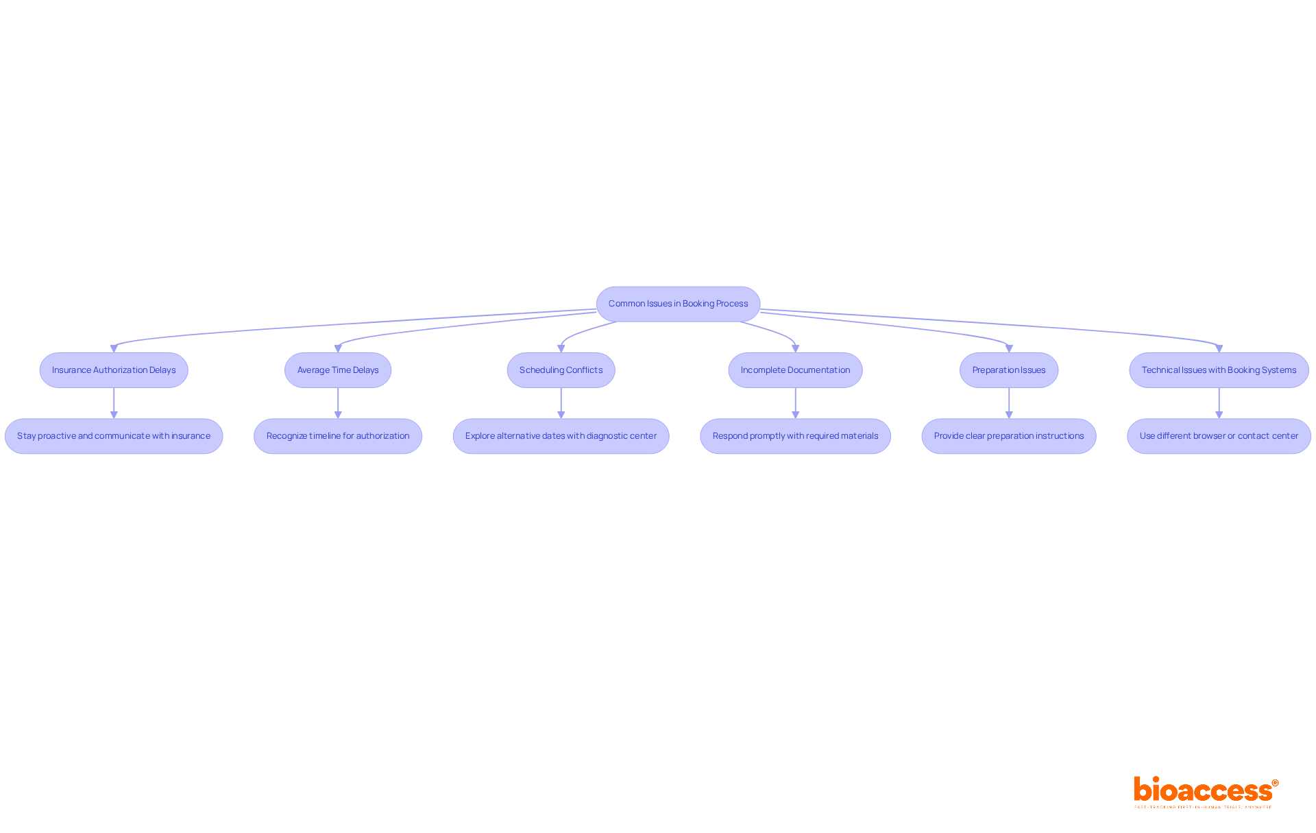 Each box represents a common issue you might face when booking a PET-CT scan. Follow the arrows to see what actions you can take to resolve each problem and ensure a smoother booking experience.