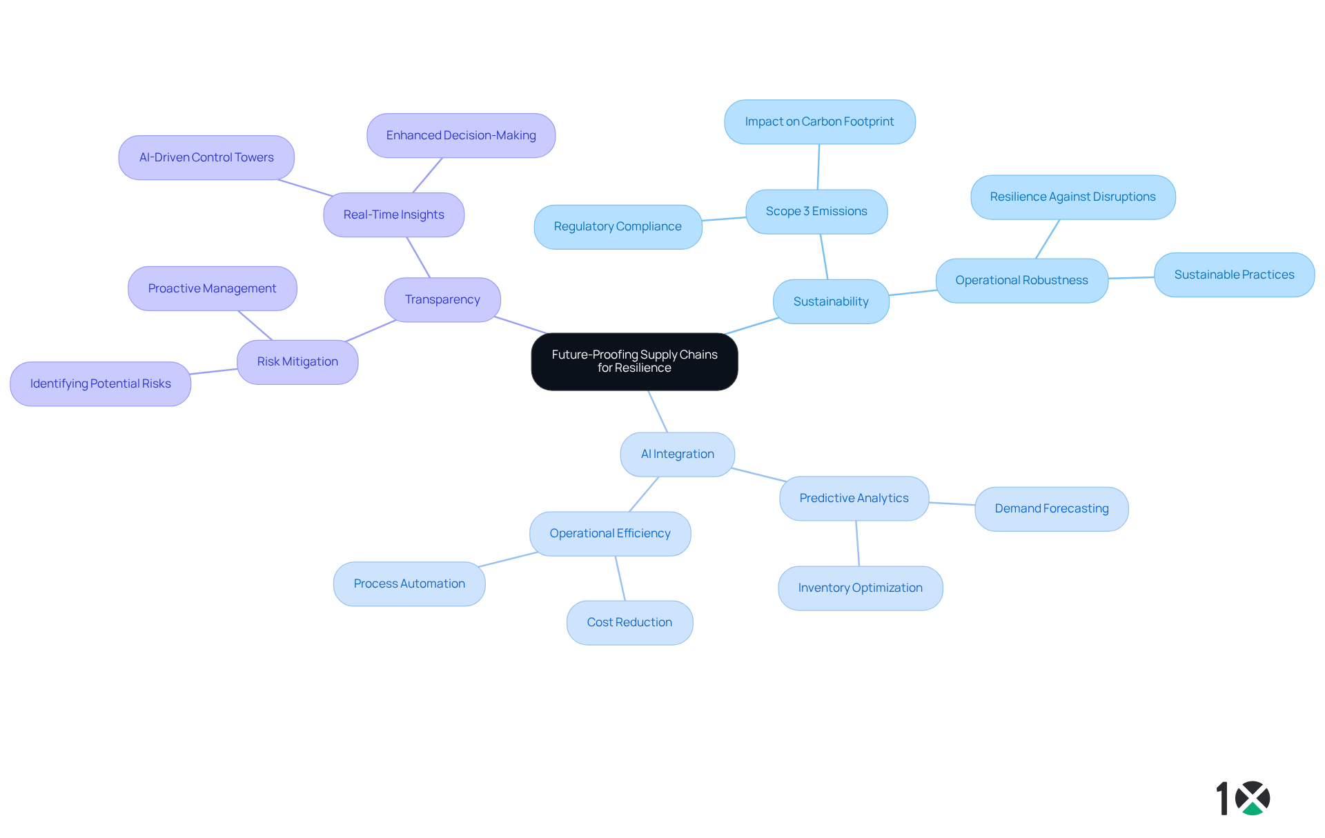 The central idea is about making supply chains resilient. Each branch shows a key trend contributing to this goal, with sub-branches detailing specific aspects or actions related to that trend.