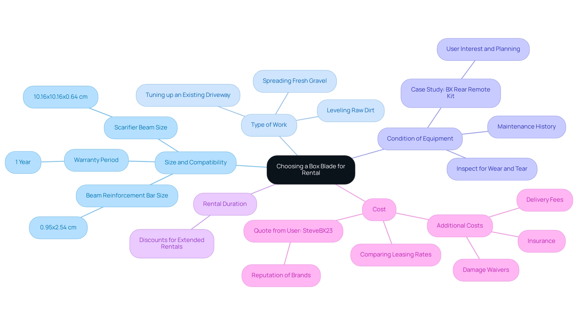 Each main branch represents a key consideration with sub-branches detailing specific aspects related to that consideration.