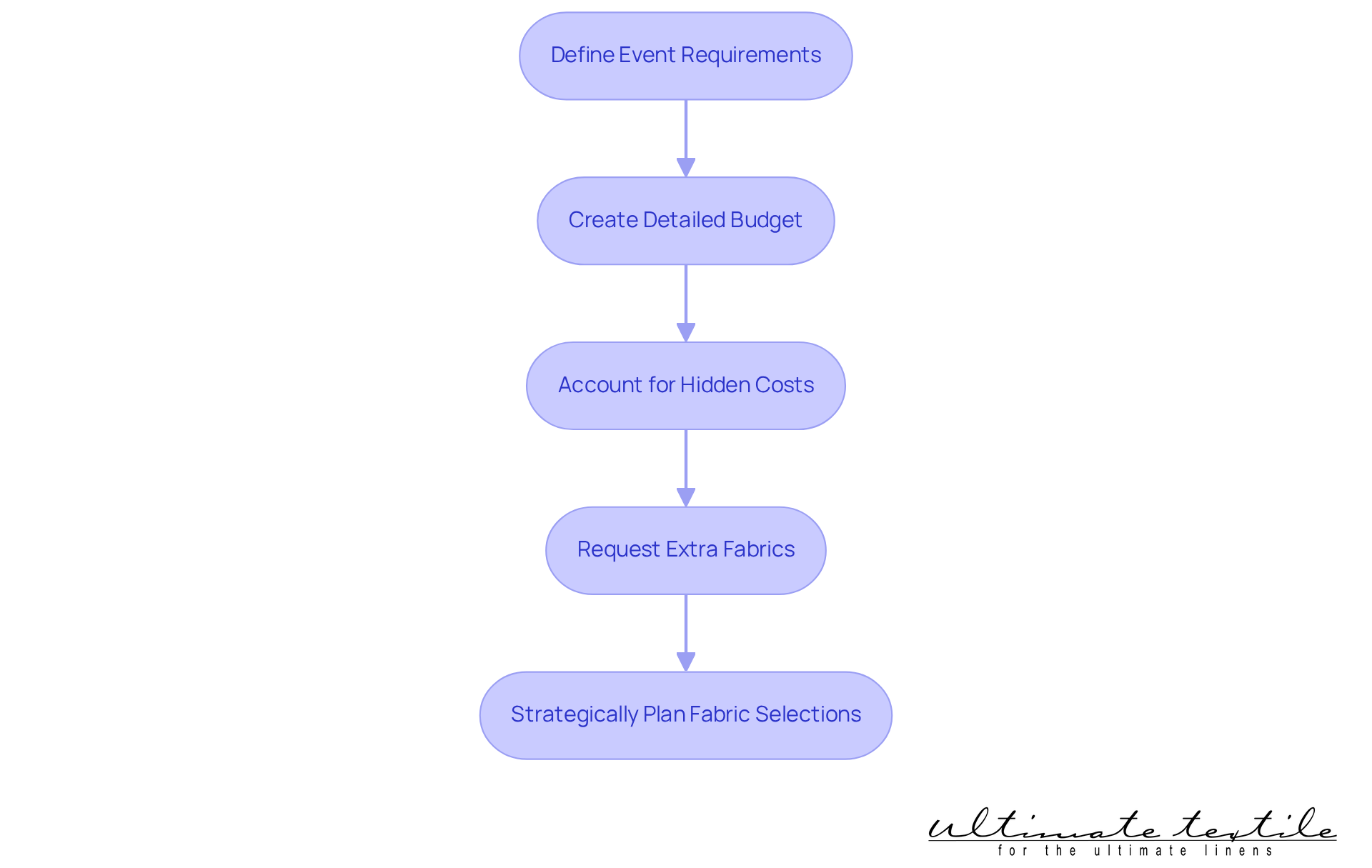 Follow the arrows to see each step in planning your wedding's fabric needs and budget. Each box represents a key action to help you stay organized and avoid overspending.