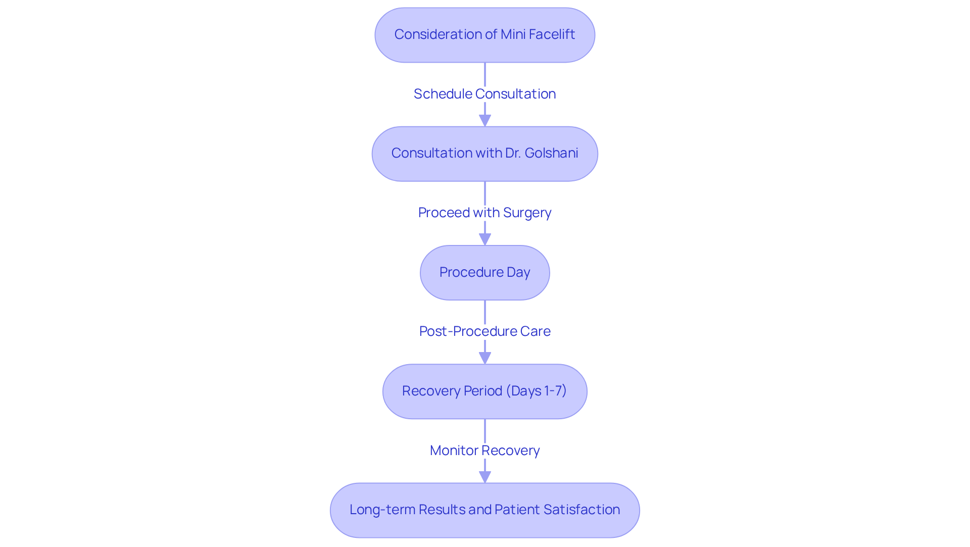 This flowchart guides you through the mini facelift journey, starting from the initial consideration to the recovery and satisfaction stages. Each step shows what to expect, making the process clearer and more approachable.