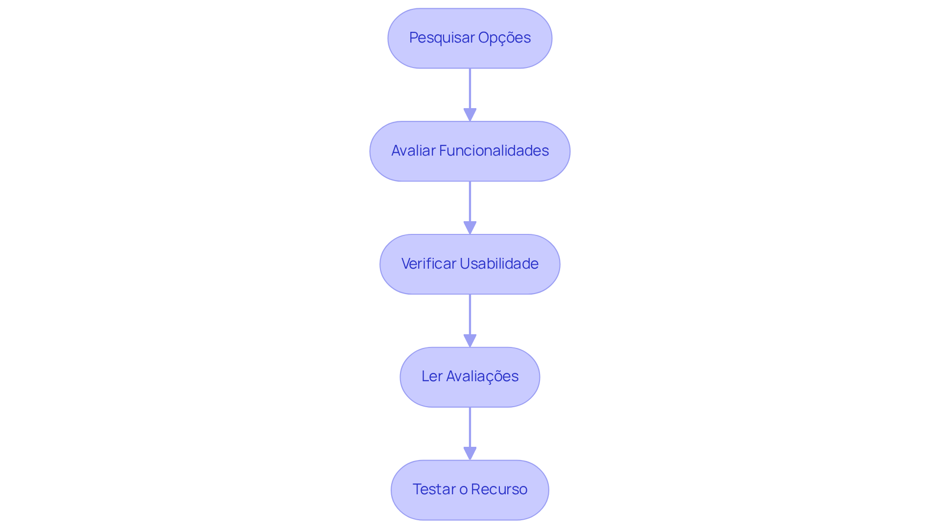 Cada caixa representa uma etapa na sua jornada de seleção de ferramentas de IA. Siga as setas para entender como cada passo leva ao próximo, ajudando você a tomar uma decisão informada.