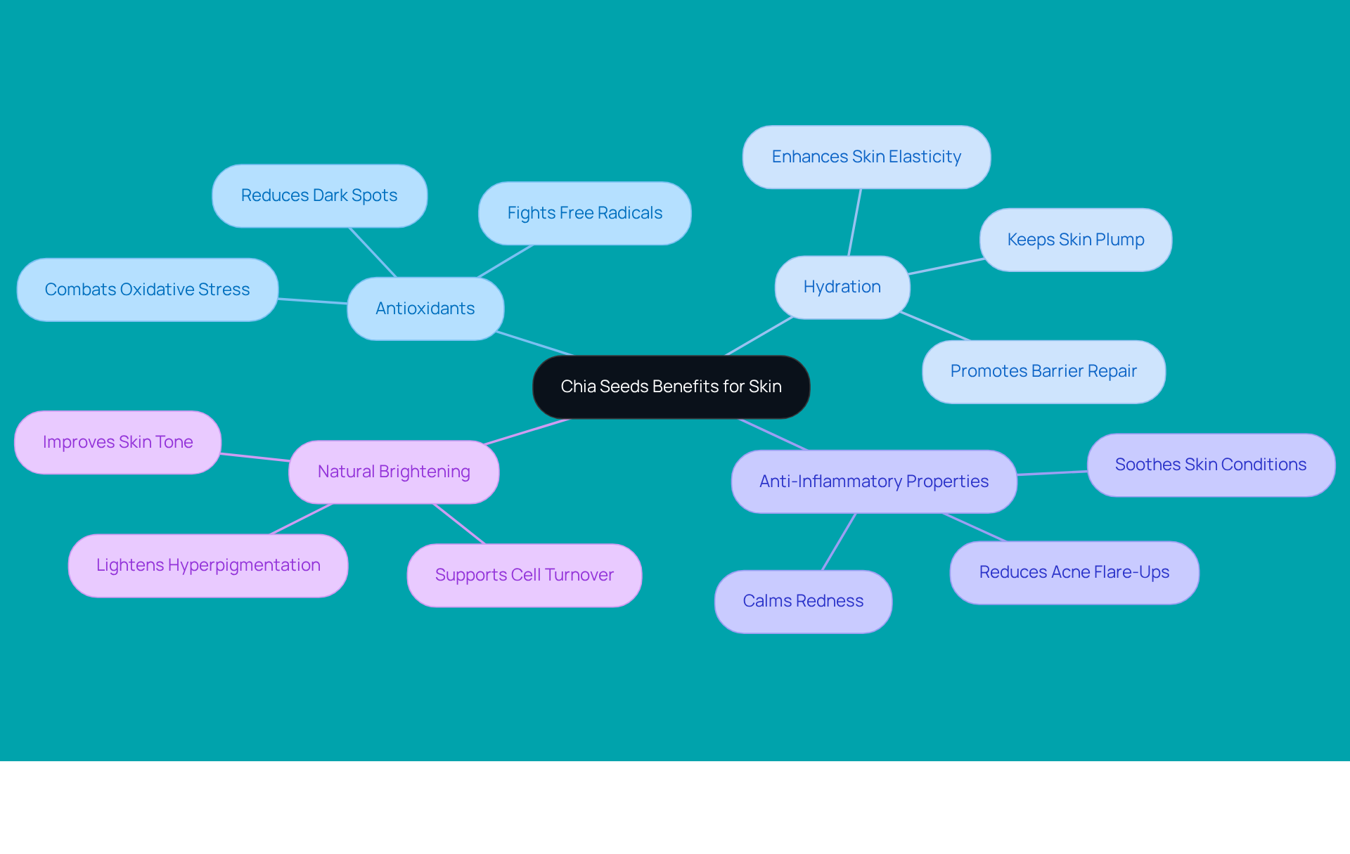 The central node represents the overall topic, while the branches show different benefits of chia seeds. Each sub-point under the branches highlights specific outcomes related to skin care, making it easy to see how chia seeds contribute to a brighter, more even skin tone.