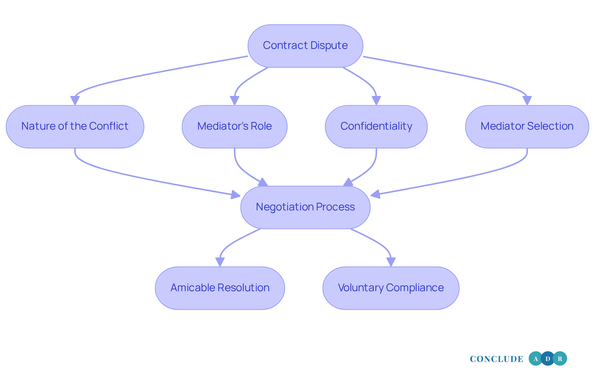 Each box represents a step or component in the mediation process. Follow the arrows to understand how mediation leads to conflict resolution and the positive outcomes that can result.