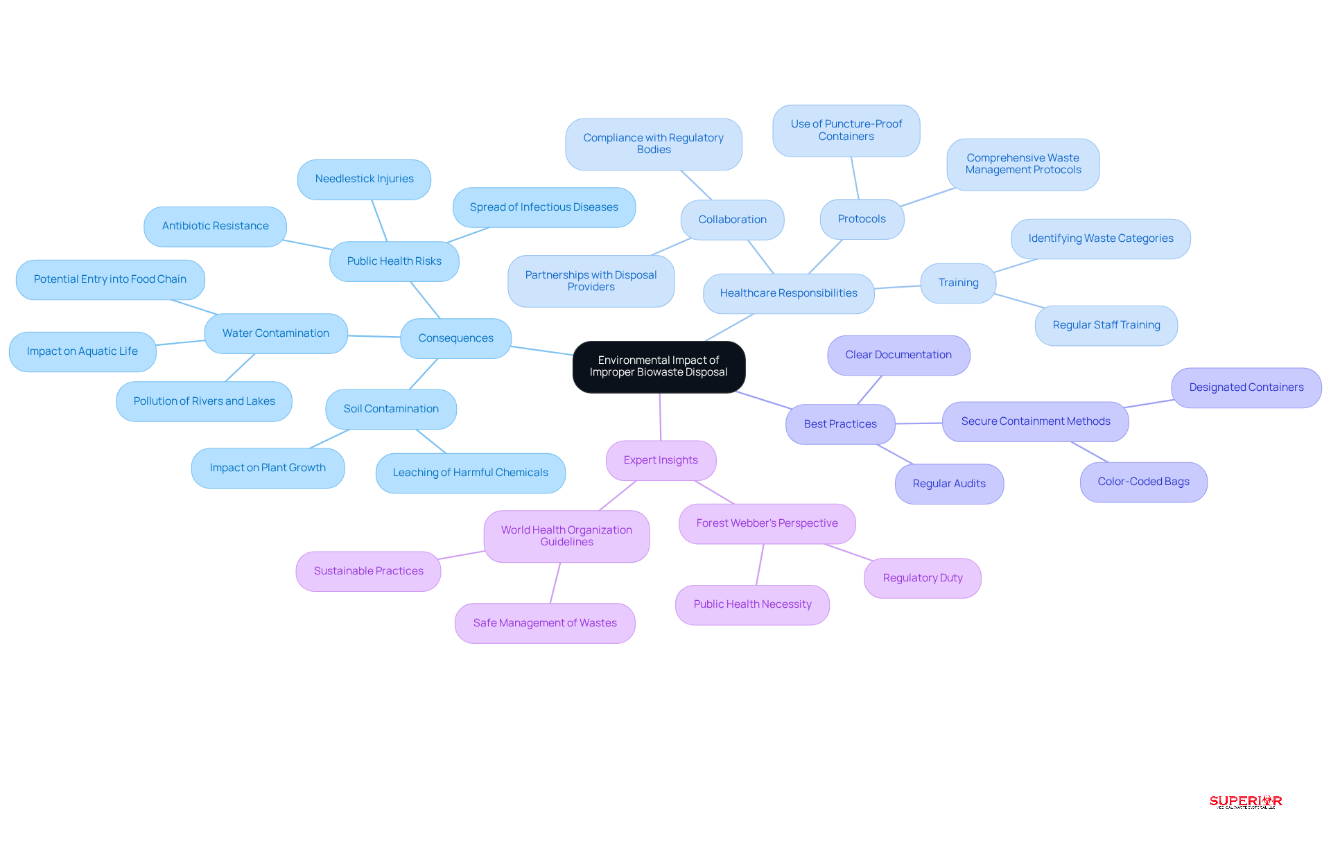 The central node represents the main topic, while the branches show the consequences, responsibilities, and best practices related to biowaste disposal. Each color-coded branch helps you easily identify different aspects of the issue.