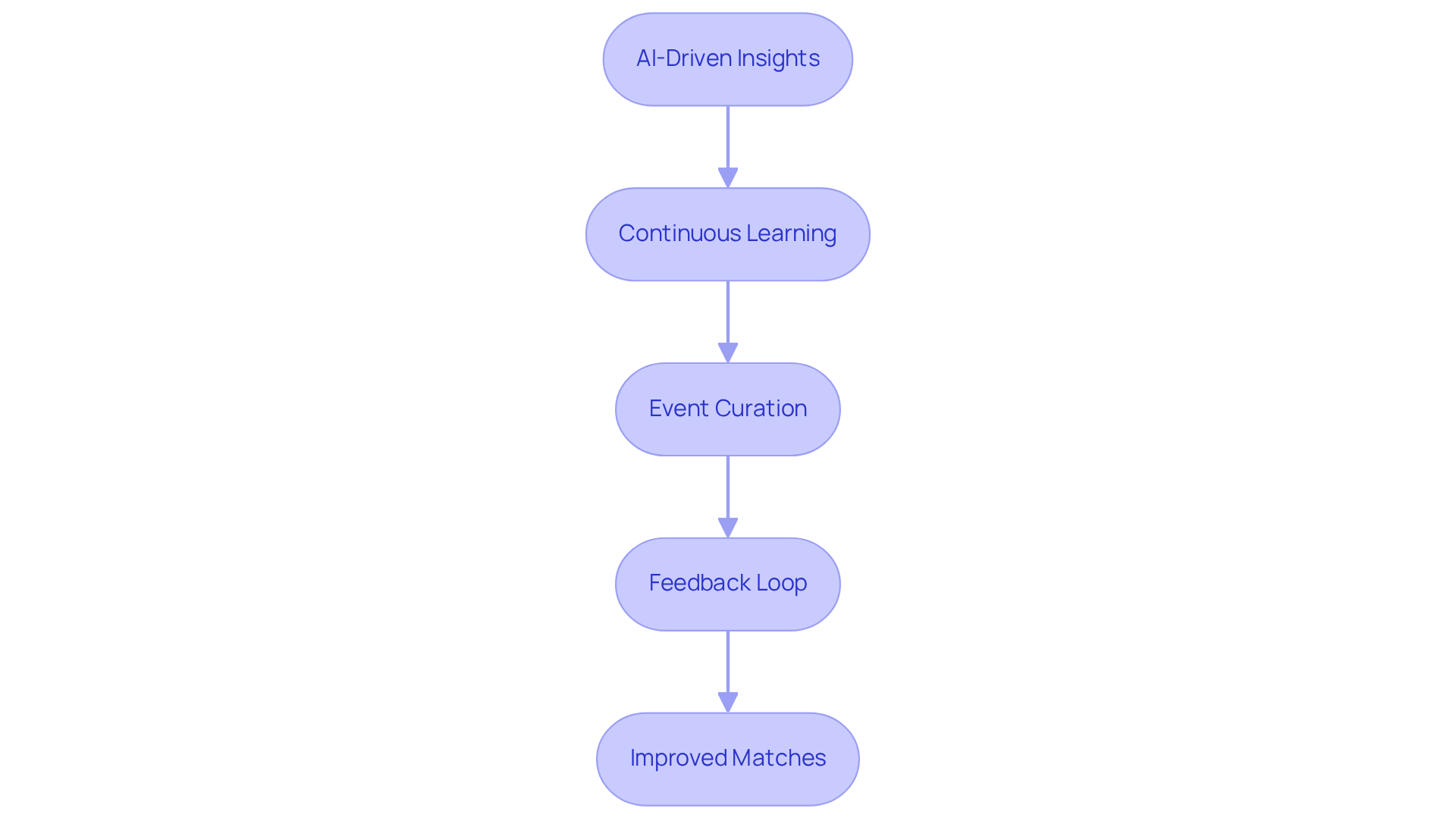 Each box represents a key step in how our AI improves your matching experience. Follow the arrows to see how insights lead to better connections!