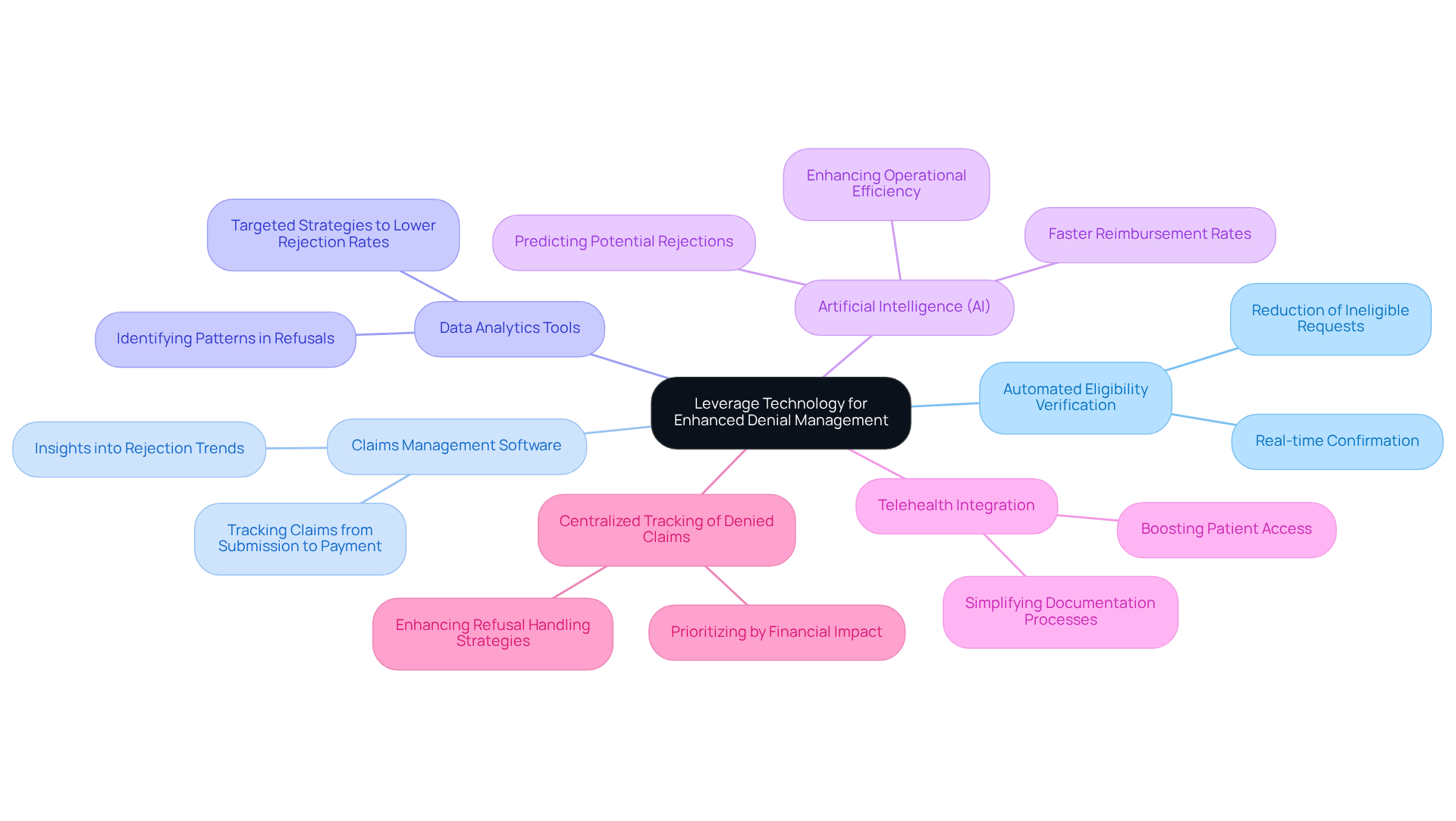 The central node represents the main theme of using technology in denial management. Each branch shows a specific strategy, and the sub-branches provide details on how that strategy can improve processes. Follow the branches to explore how each technology contributes to better management of denials. The central node represents the main theme of using technology in denial management. Each branch shows a specific strategy, and the sub-branches provide details on how that strategy can improve processes. Follow the branches to explore how each technology contributes to better management of denials.