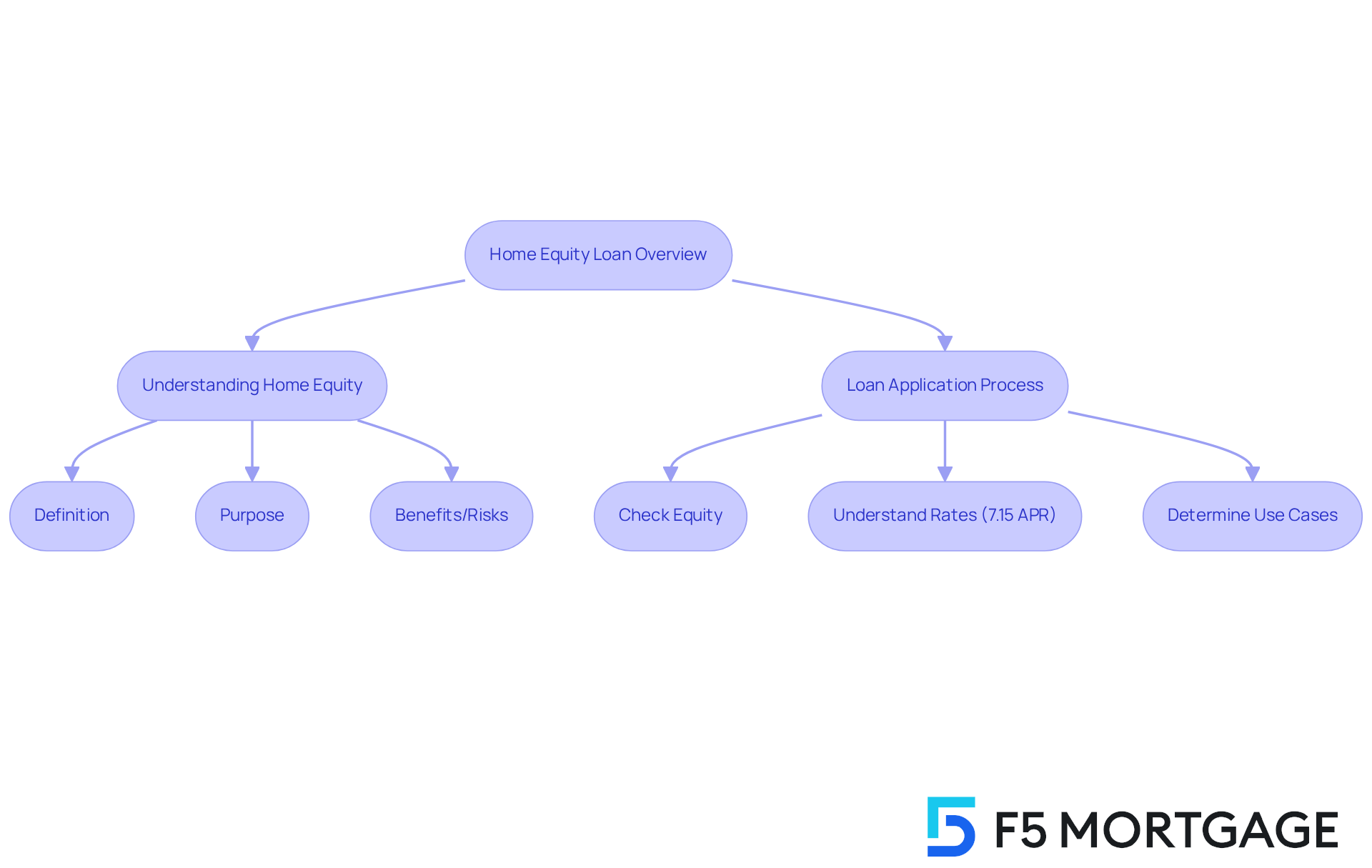 Follow the flowchart to see how to approach home equity loans. Each box represents a step or concept, guiding you through understanding what these loans are, their benefits, and how to apply for one. Follow the flowchart to see how to approach home equity loans. Each box represents a step or concept, guiding you through understanding what these loans are, their benefits, and how to apply for one.