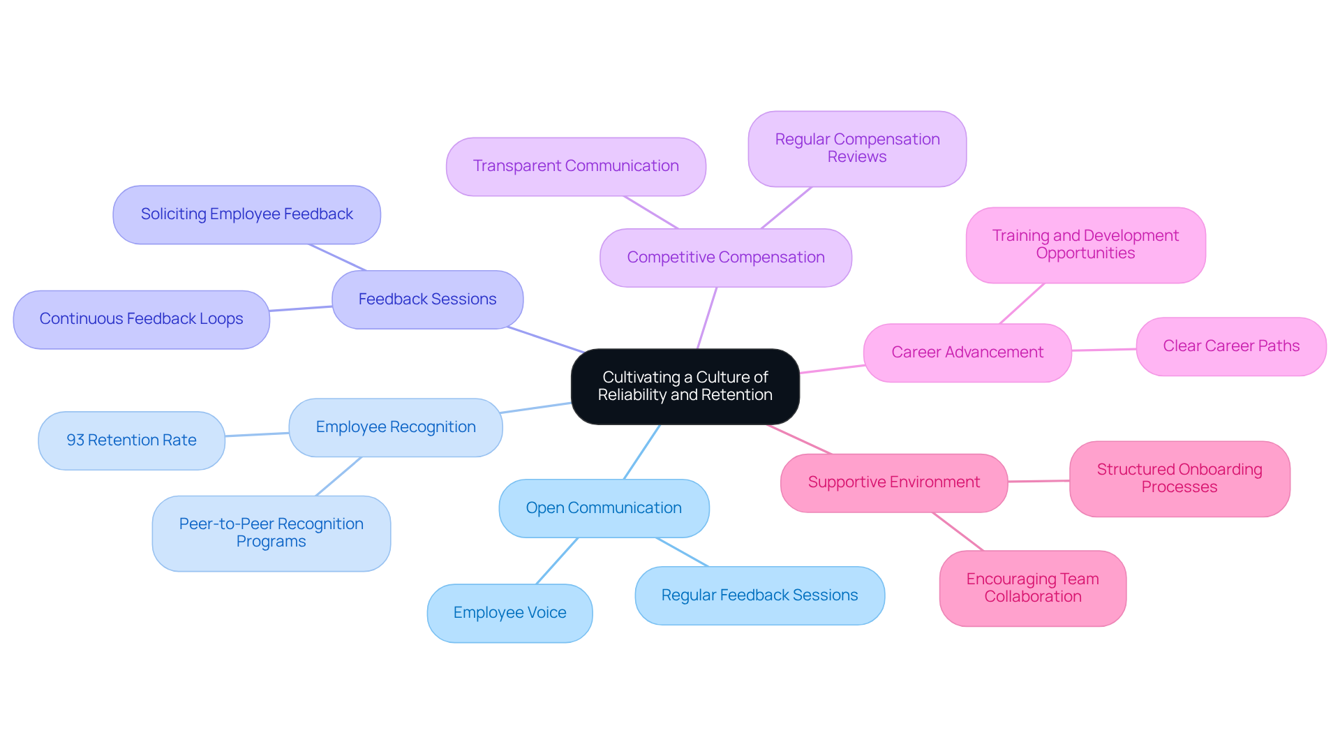 This mindmap starts with the main idea at the center and branches out to show different strategies for improving employee retention and satisfaction. Each branch represents a key area, and the sub-branches provide more details or examples related to those areas. Follow the branches to see how each strategy connects to the overall goal of fostering a reliable and engaging workplace.