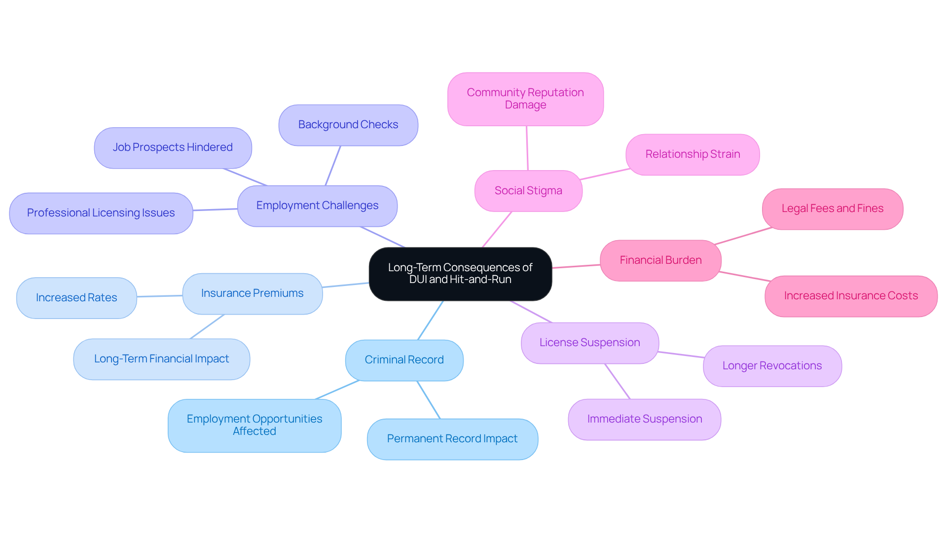 This mindmap starts with the main topic in the center and branches out to show how a DUI hit-and-run can affect various areas of life. Each branch represents a different consequence, helping you see how they connect and the importance of having legal support.