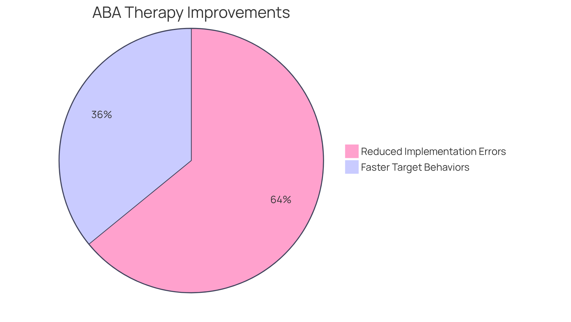 This chart shows how much faster target behaviors are achieved and how much fewer errors occur when using the Hi Rasmus platform. The bigger the slice, the more significant the improvement!