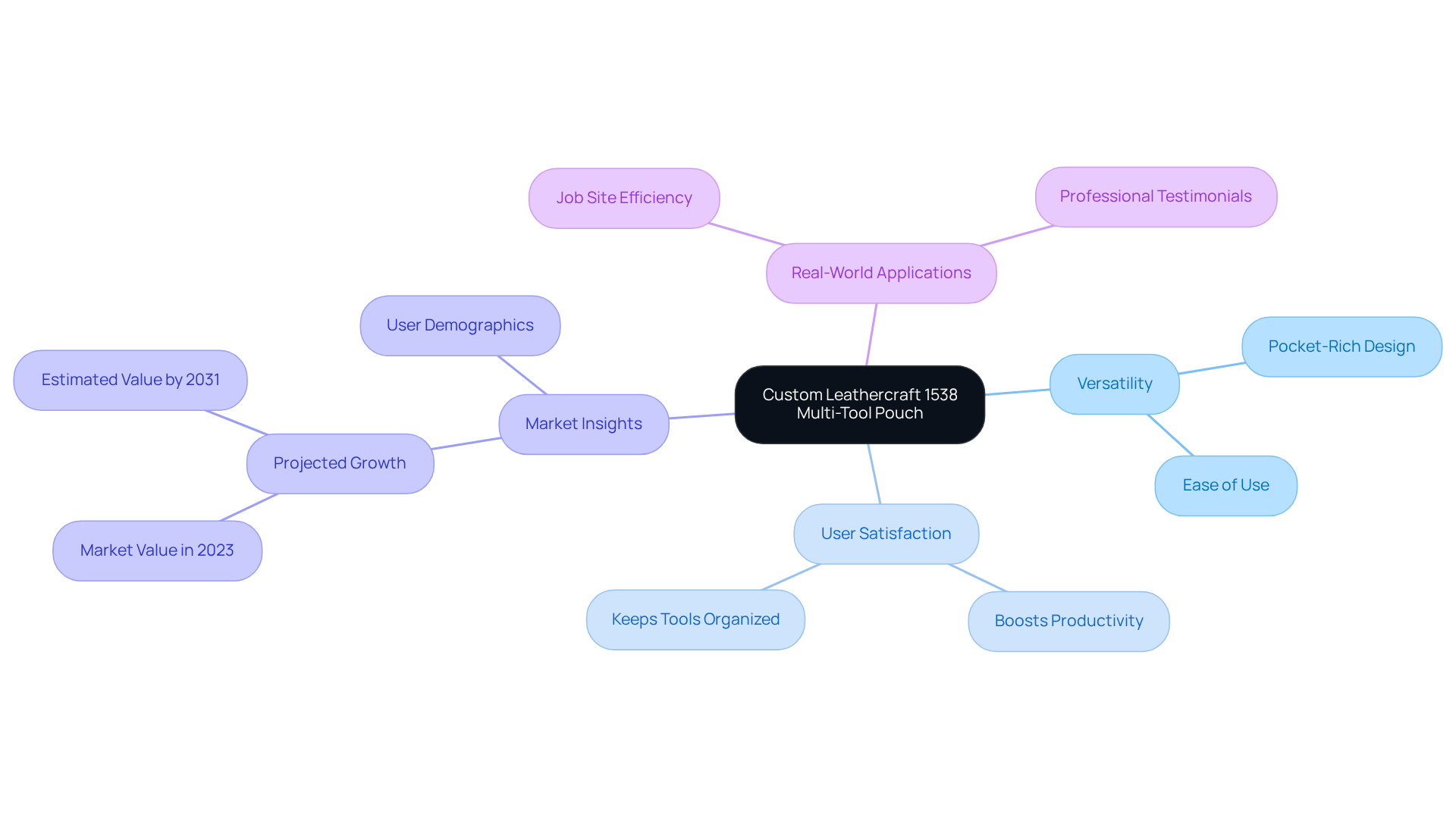 This mindmap starts with the main pouch at the center, surrounded by branches detailing its features, user feedback, market trends, and practical uses. Each branch represents a different aspect of how this tool pouch benefits electricians. This mindmap starts with the main pouch at the center, surrounded by branches detailing its features, user feedback, market trends, and practical uses. Each branch represents a different aspect of how this tool pouch benefits electricians.