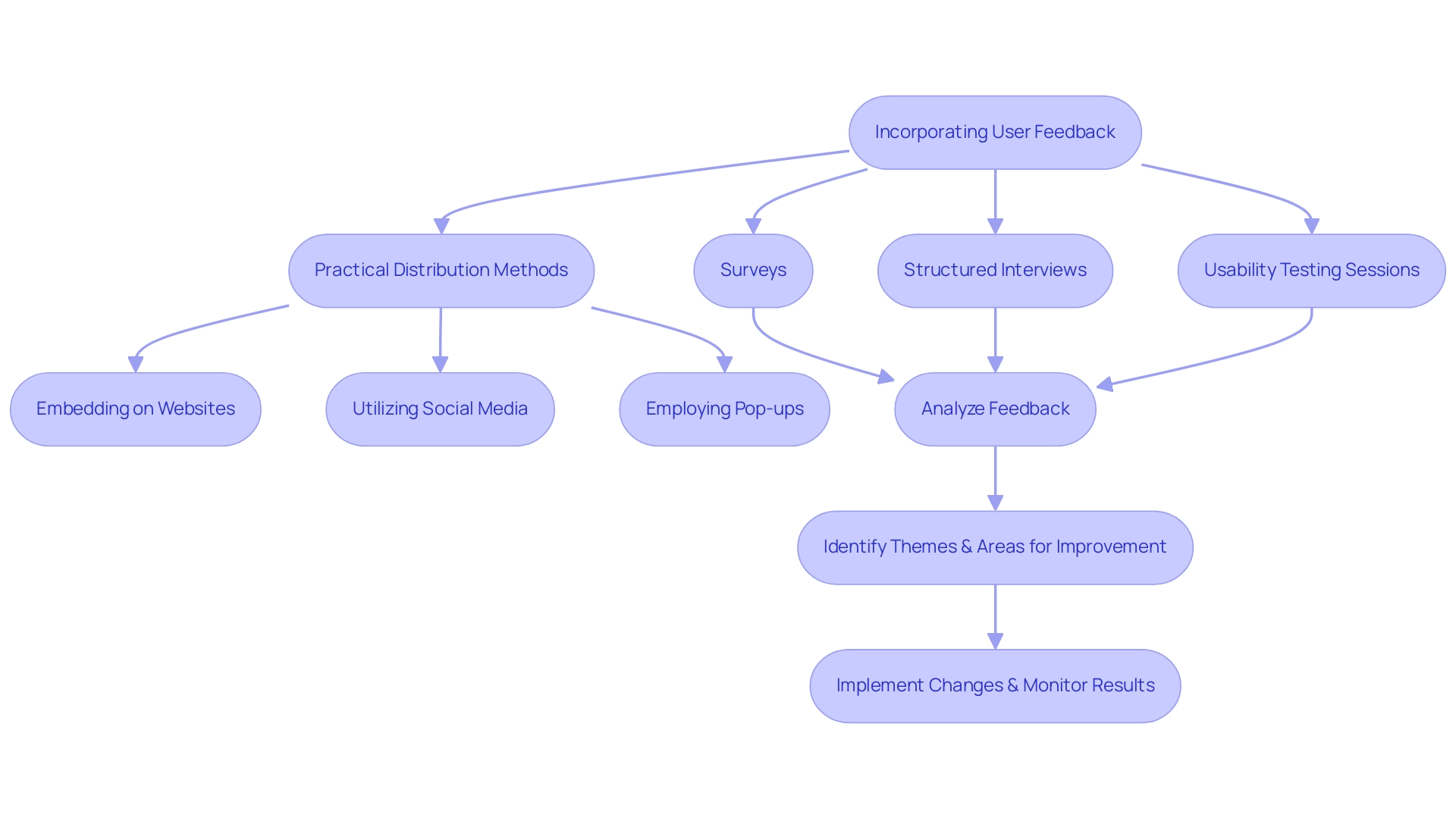 Each box represents a step in the feedback process, and arrows indicate the flow from feedback collection to implementation.