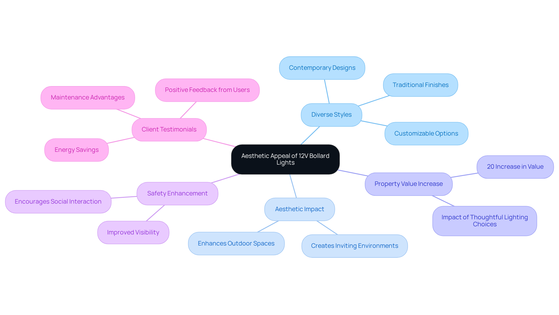 The central node represents the overall theme of aesthetic appeal through lighting. Each branch highlights an important aspect of 12V bollard lights, showing how they contribute to outdoor design and functionality.