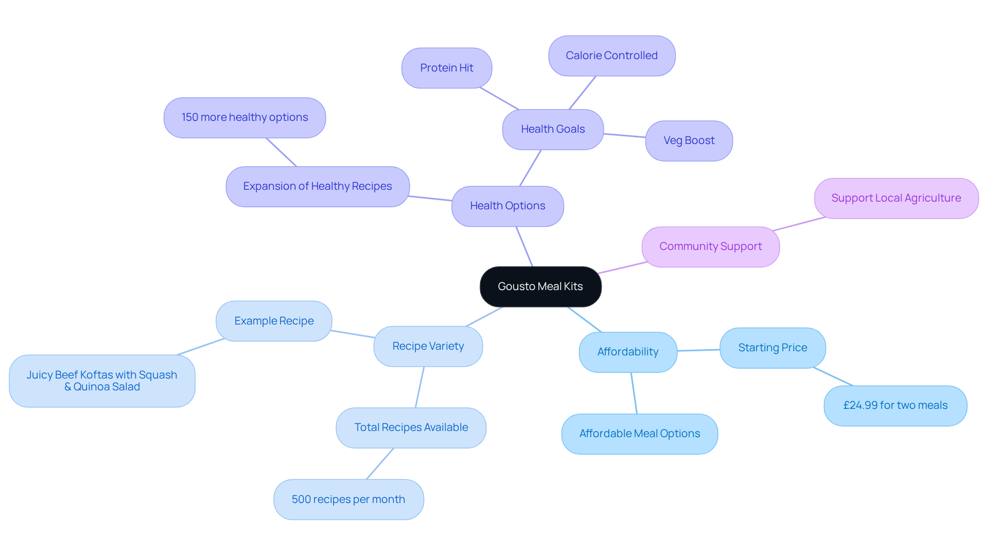 The center represents Gousto's meal kits, with branches showing important features like affordability, variety, health focus, and community support. Each branch gives a snapshot of how Gousto simplifies meal planning.
