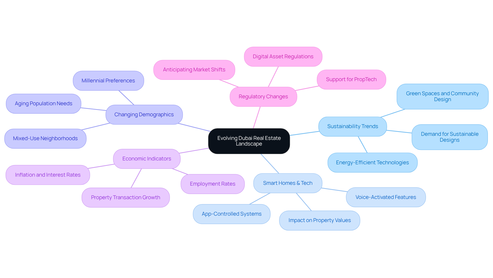The central node represents the overall theme of the evolving real estate landscape, while each branch highlights a key trend. Sub-branches provide more detailed insights, helping you understand how these trends interconnect and influence the market.