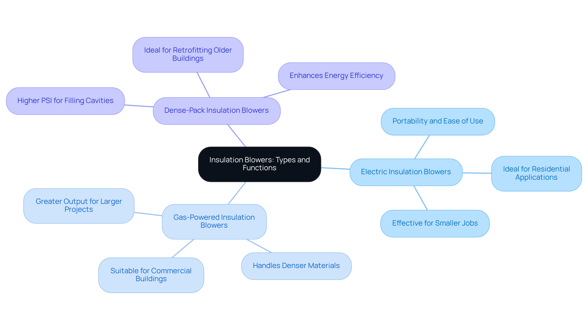 This mindmap starts with the main topic in the center and branches out to show different types of insulation blowers. Each branch explains what makes that type special and where it's best used. Follow the branches to see how each type contributes to energy efficiency in projects.