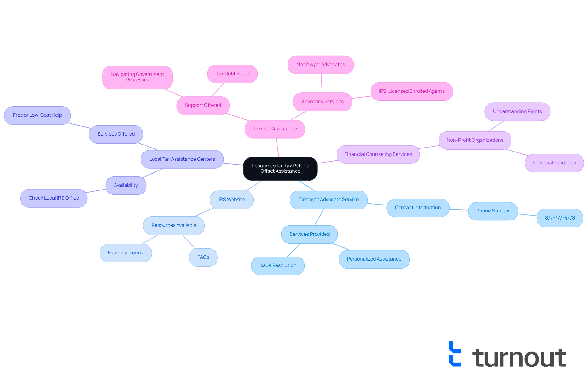 Each branch represents a different resource you can turn to for help. Follow the branches to find contact information and understand what each resource can do for you.