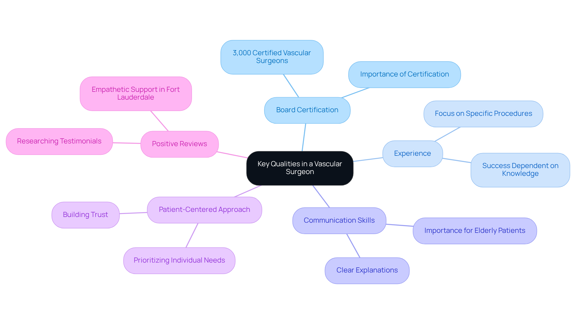 This mindmap starts with the main idea in the center and branches out to show important qualities to consider when choosing a vascular surgeon. Each branch represents a quality, and the sub-branches provide more details about why these qualities matter. Follow the branches to see how each quality contributes to finding the right specialist for your health needs.