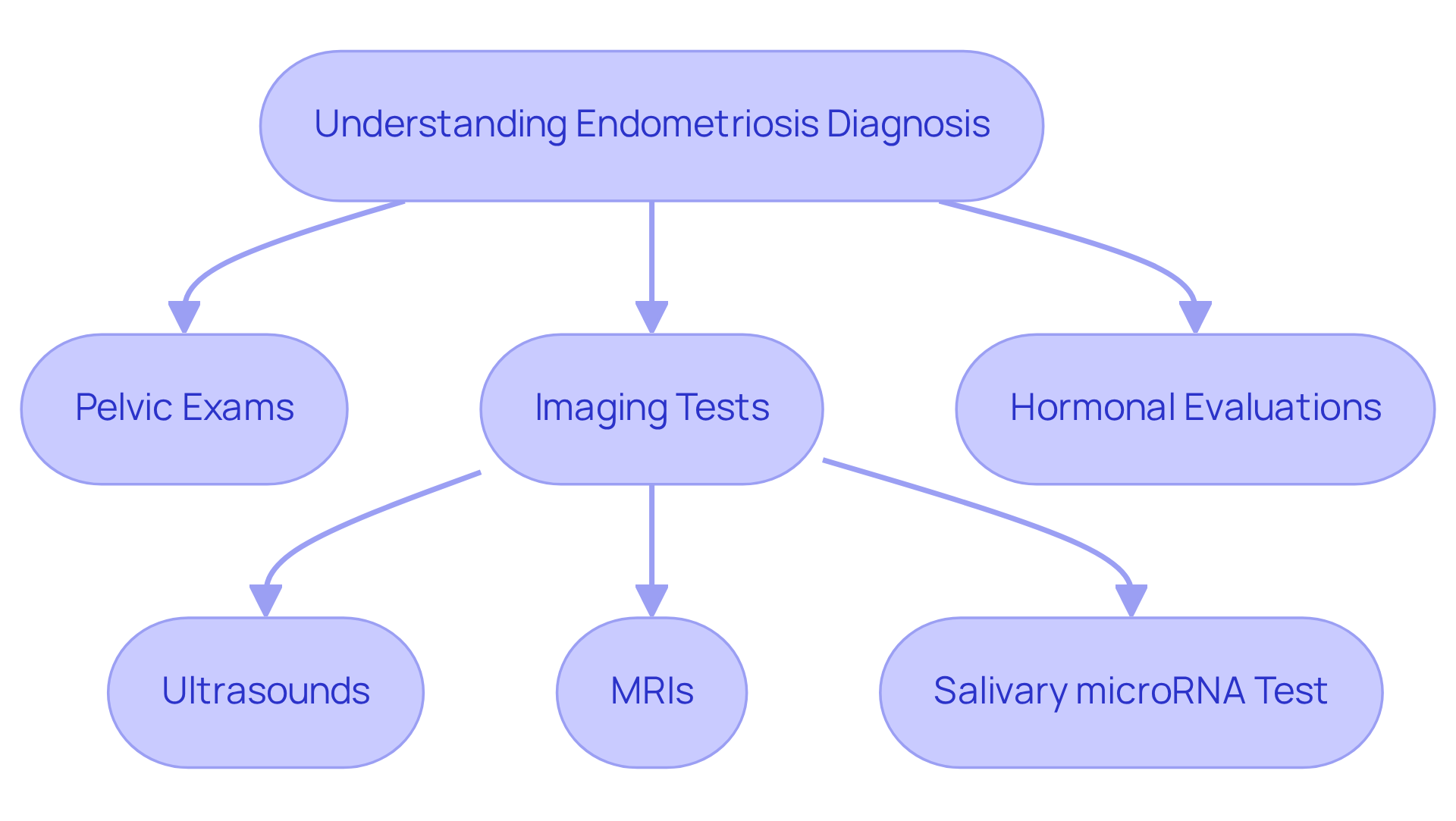 This flowchart outlines the journey of diagnosing endometriosis. Start at the top with the main topic, then follow the arrows to see the different diagnostic methods available. Each box represents a step in the process, helping to visualize how women can navigate their path to understanding their health.