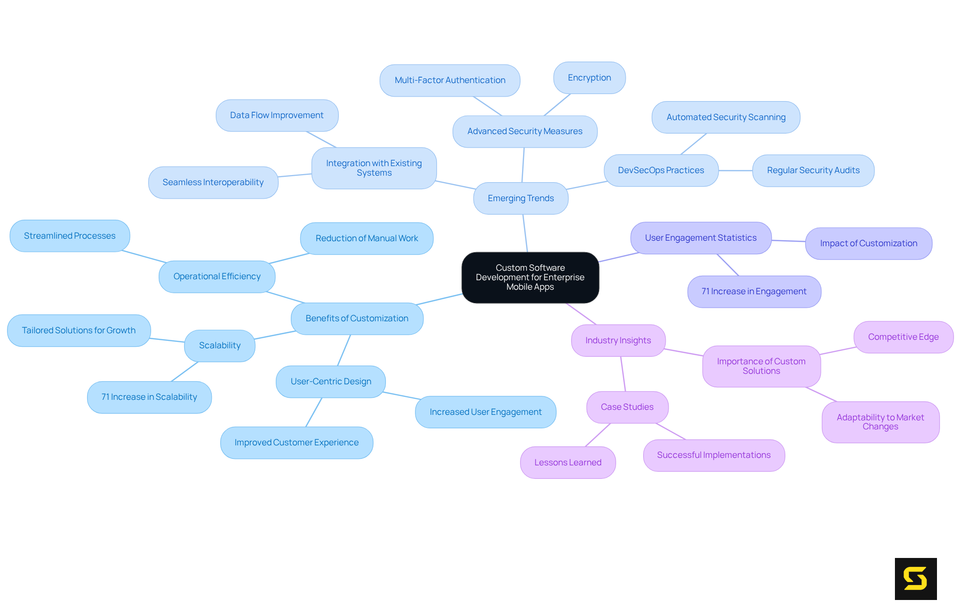 The central node represents the main topic, with branches showing key aspects of custom software development. Follow the branches for detailed insights into benefits, trends, and statistics that illustrate the importance of customization in enterprise mobile app development.