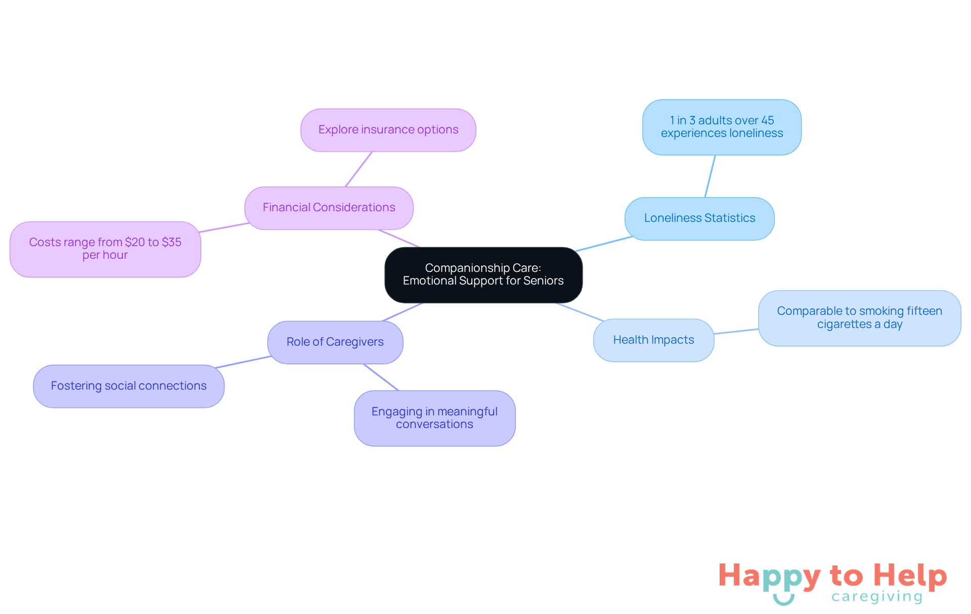 The central node represents the main topic of companionship care, while the branches illustrate related issues like loneliness, health effects, caregiver roles, and costs. Each branch helps you understand how these elements contribute to the overall importance of companionship for seniors.