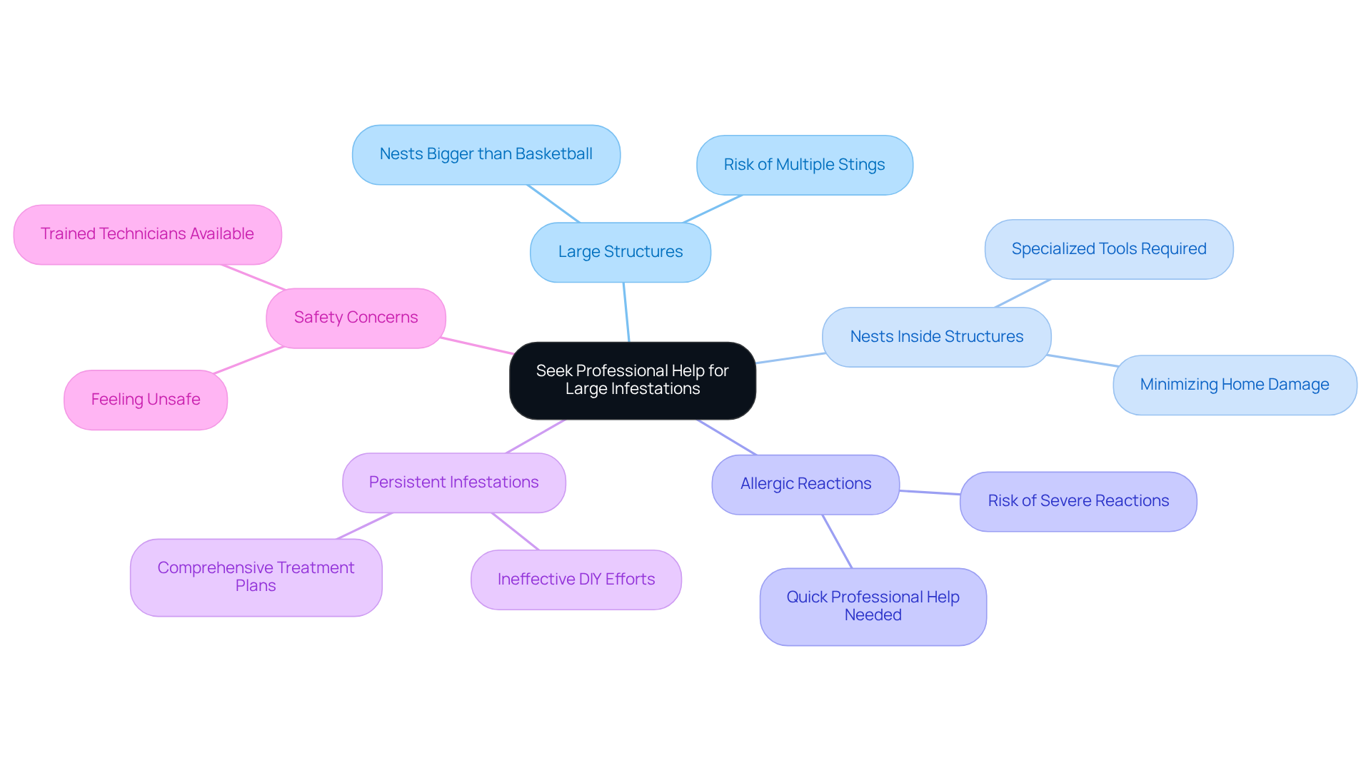 The central idea is about seeking help for insect issues. Each branch represents a specific sign that indicates it's time to call in the experts. Follow the branches to understand the reasons behind needing professional assistance.